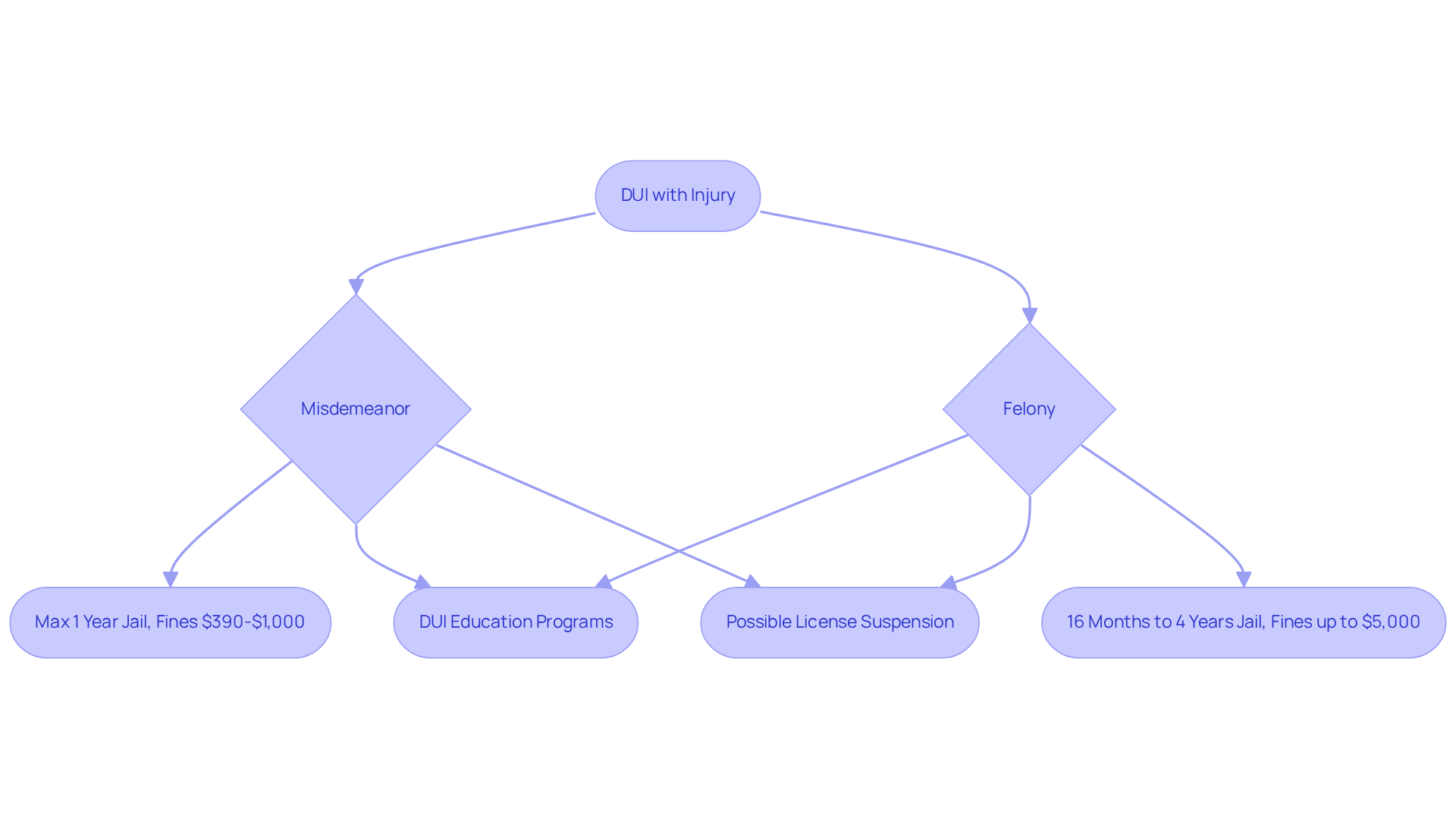 This flowchart shows the consequences of DUI with injury. Start at the top with the offense, then follow the paths to see the penalties for misdemeanors and felonies. Each box outlines the potential jail time and fines, along with additional requirements like education programs and license suspension.