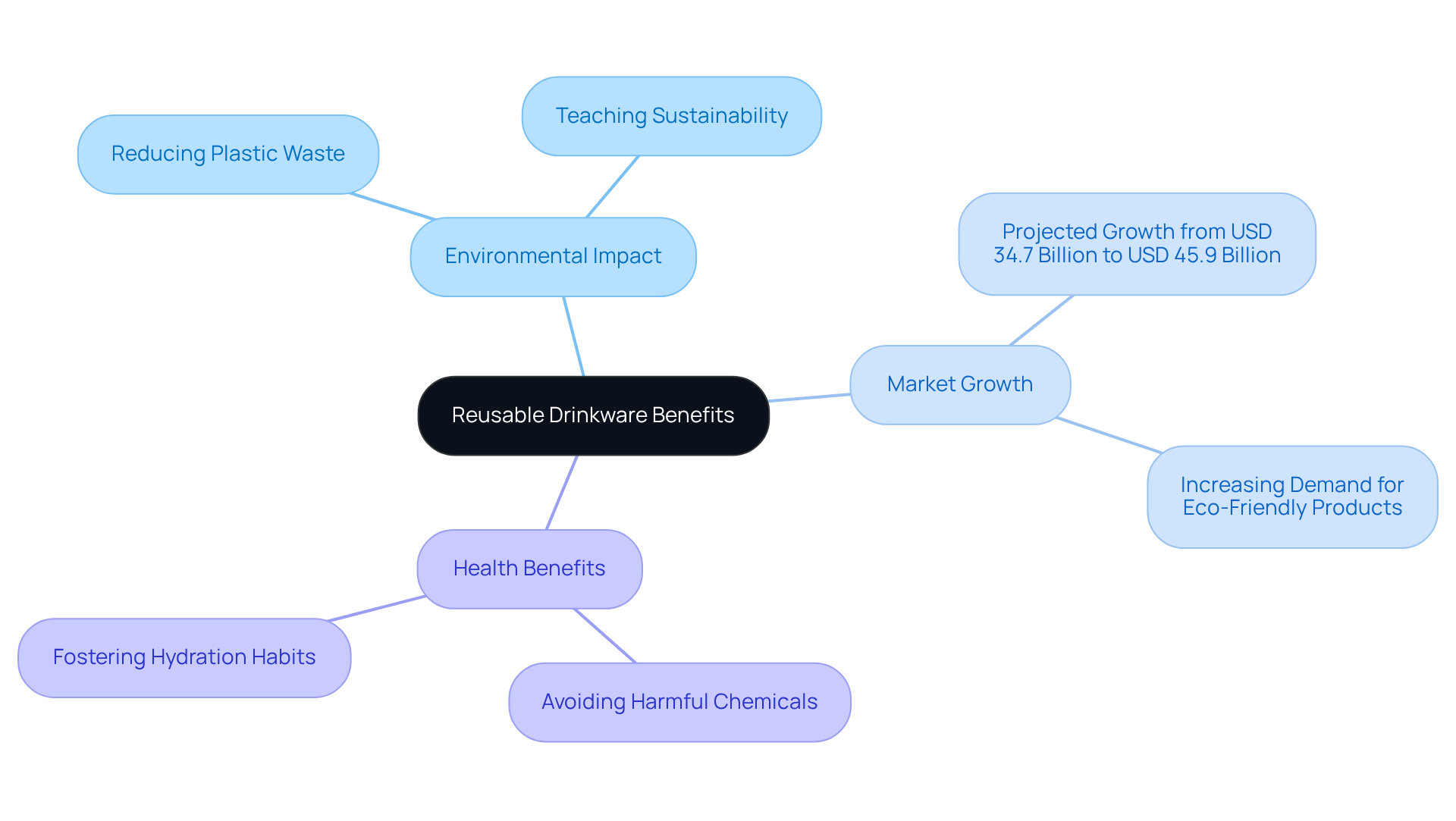 The center shows the main topic, and the branches highlight different benefits. Each color-coded branch helps you quickly identify the area of focus, making it easy to understand how reusable drinkware contributes positively to our lives and the planet.