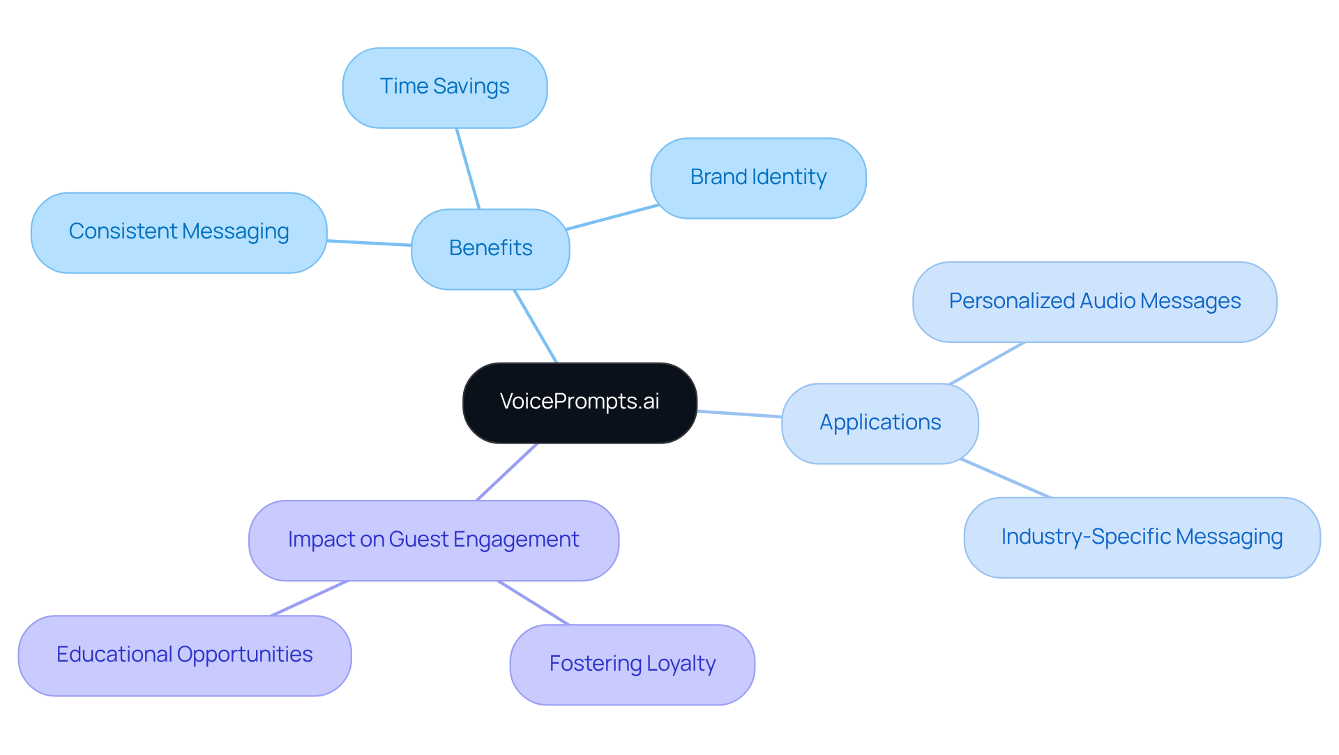 At the center is the product, and from there, you can explore its benefits, applications, and how it improves communication with guests. Each branch shows a different aspect of how VoicePrompts.ai can help hotel managers.