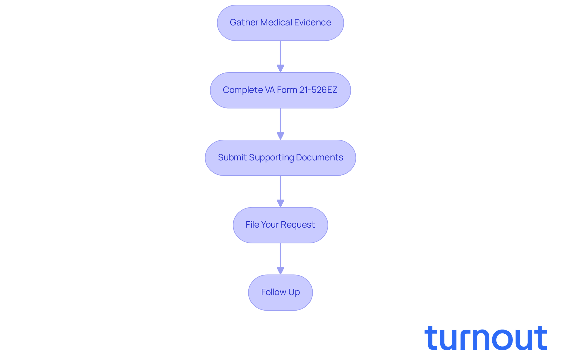 Each box represents a step in the VA claim process. Follow the arrows to see how to move from one step to the next, ensuring you complete each action for a smoother experience.