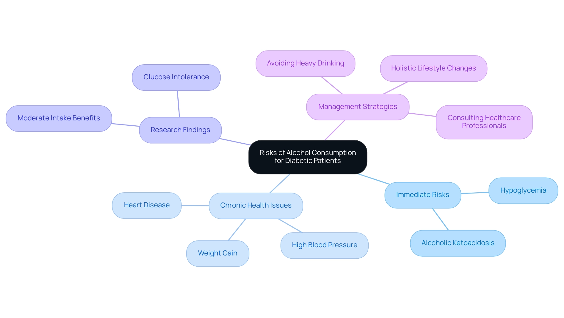 The central node represents the overall topic, with branches illustrating various immediate risks, chronic health issues, research findings, and management strategies related to alcohol consumption.