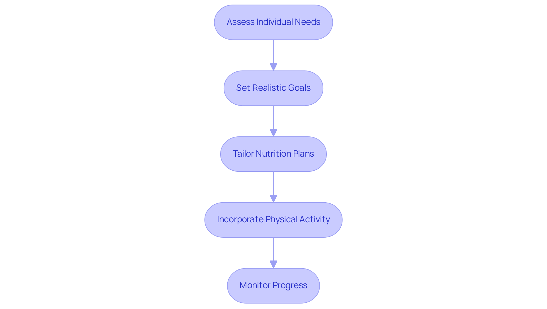 Each box represents a step in your weight management journey. Follow the arrows to see how to move from assessing your needs to monitoring your progress.