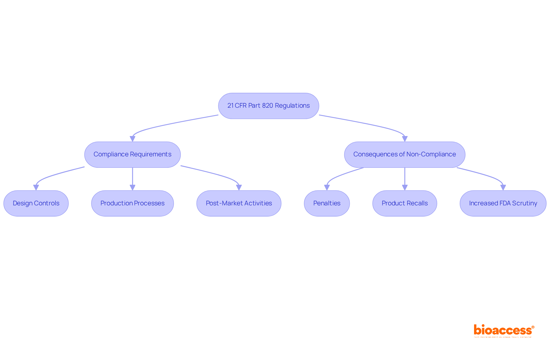 The flowchart outlines the critical regulations under 21 CFR Part 820, showing how compliance is essential for avoiding penalties and recalls, while also highlighting proactive measures that can enhance operational efficiency.