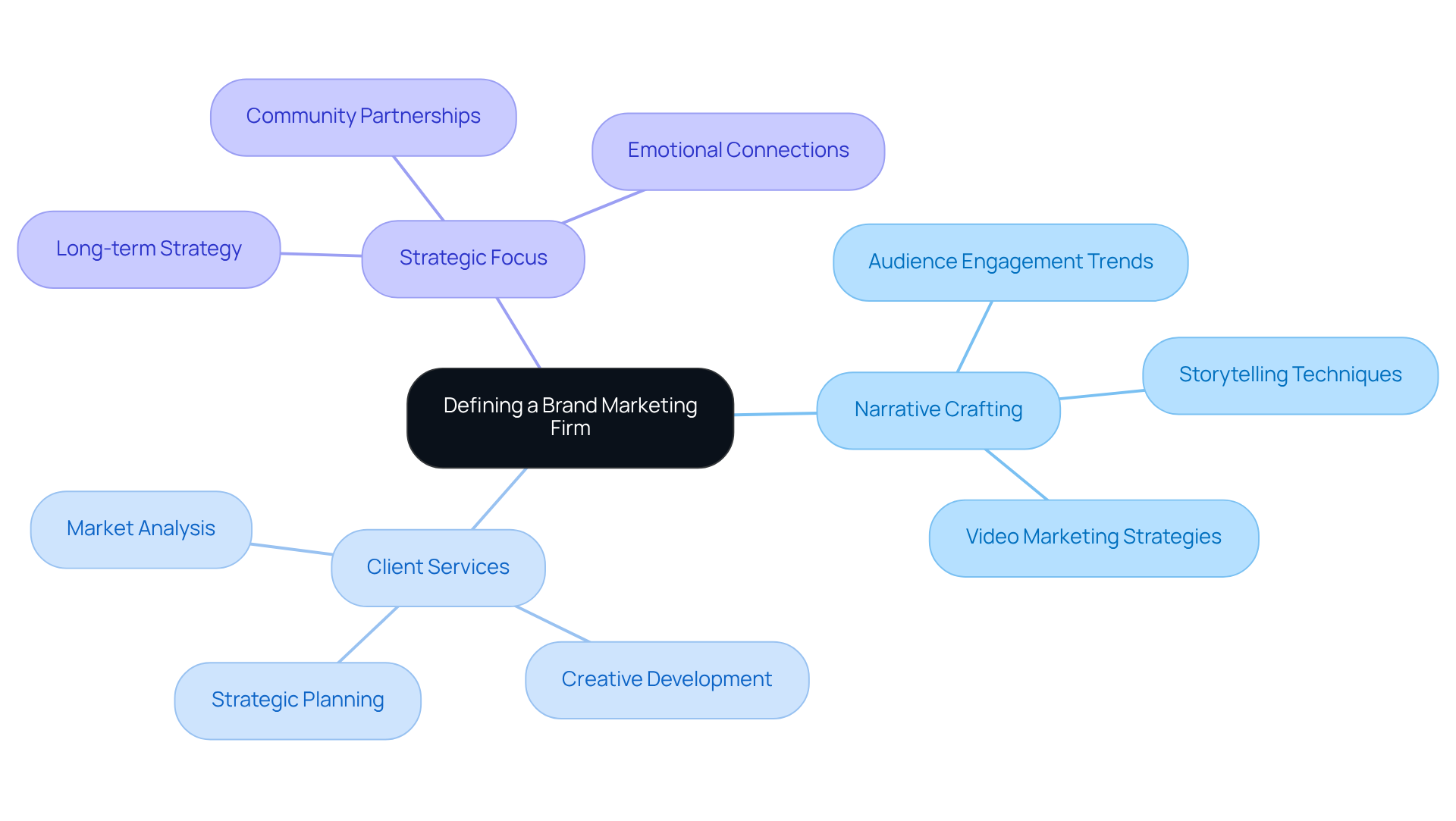 This mindmap illustrates how a brand marketing firm like Overskies operates. Start at the center with the firm's definition, then explore the branches to see how they engage audiences, the services they provide, and their strategic focus. Each branch represents a key area of their approach.