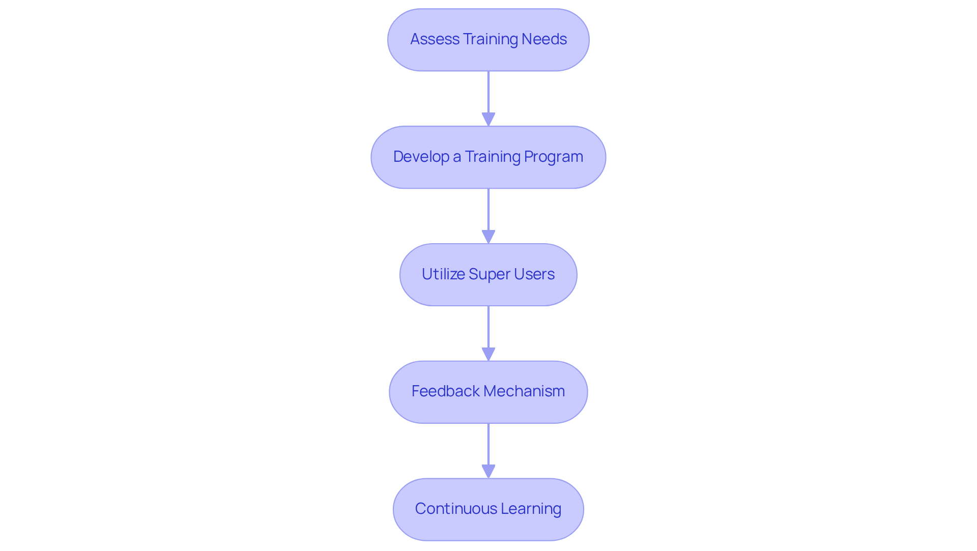 Each box represents a step in the training process. Follow the arrows to see how each strategy builds on the previous one to ensure staff are well-prepared for the new technology.