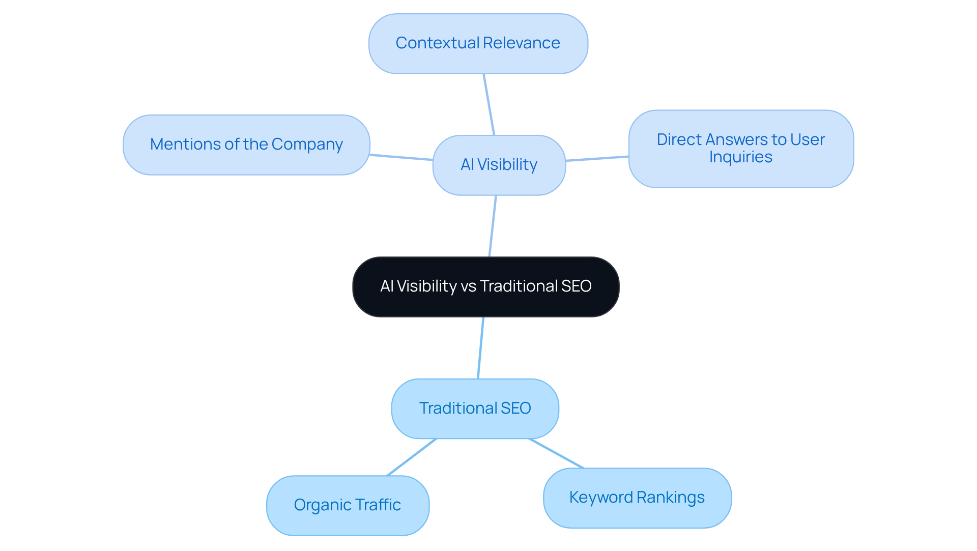 The central node represents the main topic, while the branches show how AI visibility differs from traditional SEO through specific indicators. Each indicator is a crucial aspect of how companies can enhance their presence in AI-generated content.