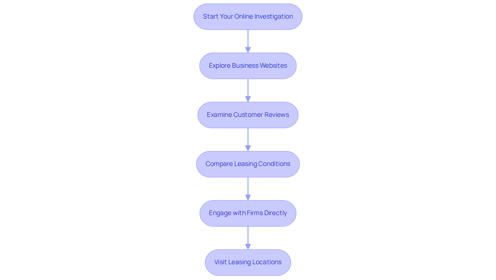 Each box represents a step in the research process. Follow the arrows to see how to move from one action to the next, ensuring you cover all necessary aspects before making a decision.
