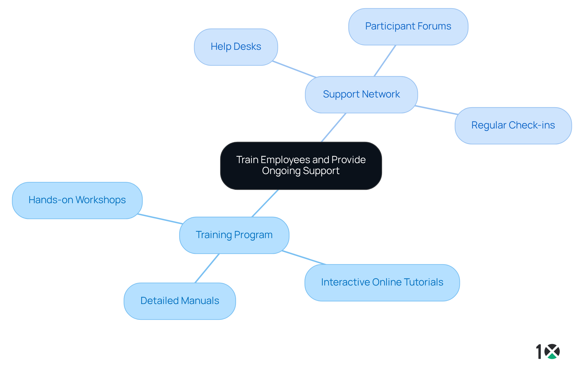 The central node represents the main focus on training and support. Each branch shows different methods and resources that contribute to successful ERP implementation, helping you understand how they all connect. The central node represents the main focus on training and support. Each branch shows different methods and resources that contribute to successful ERP implementation, helping you understand how they all connect.