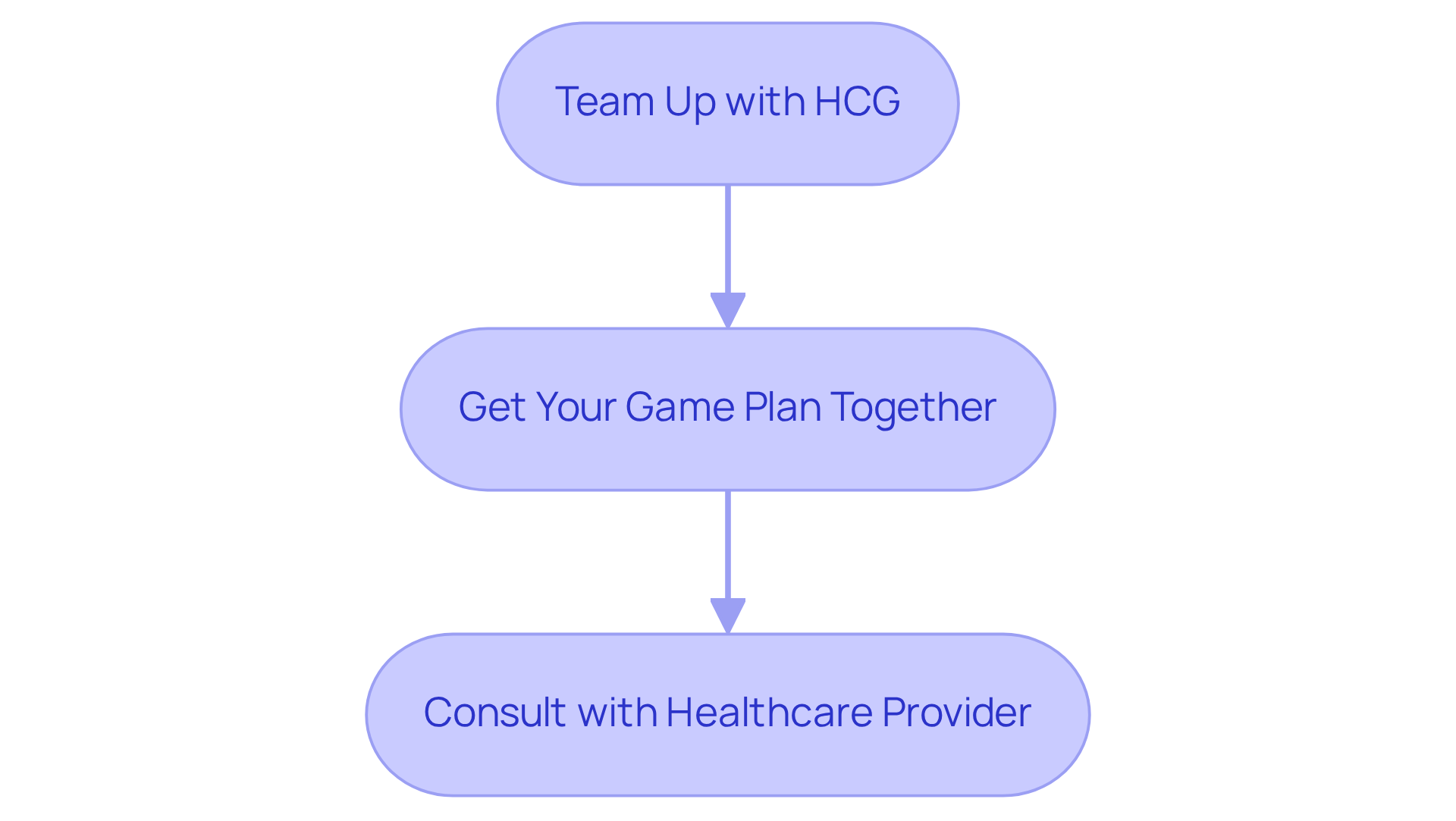 Each box represents a step in your journey with HCG. Follow the arrows to see how to effectively manage your weight and health!