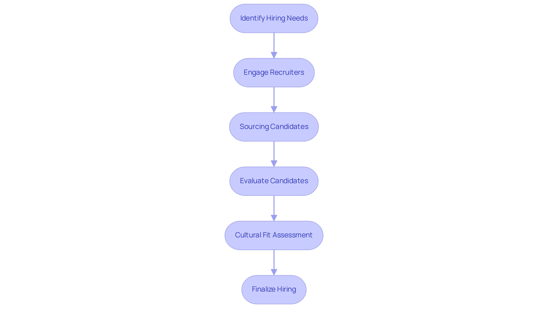 Each box represents a stage in the recruitment process, with arrows indicating the flow from identifying needs to finalizing hires.