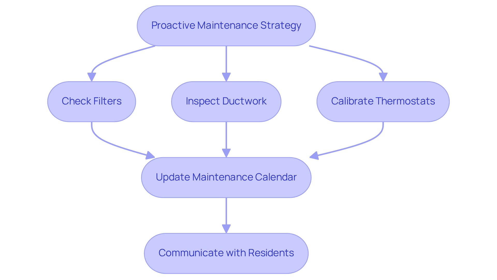 This flowchart shows the steps to keep heating systems running smoothly. Start with the main strategy, then follow the arrows to see what actions to take and how they connect to keeping residents informed.