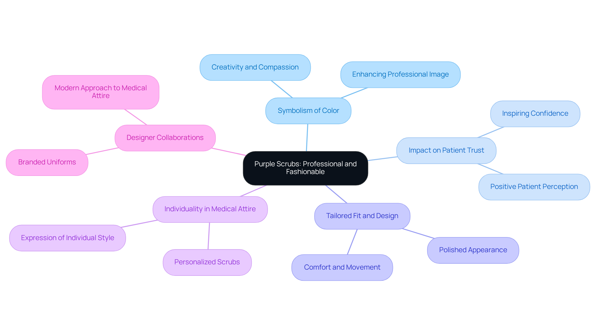 The central node represents the main idea of stylish purple scrubs, while the branches explore different facets like color symbolism and patient trust. Each branch helps illustrate how these elements contribute to a modern professional image. The central node represents the main idea of stylish purple scrubs, while the branches explore different facets like color symbolism and patient trust. Each branch helps illustrate how these elements contribute to a modern professional image.