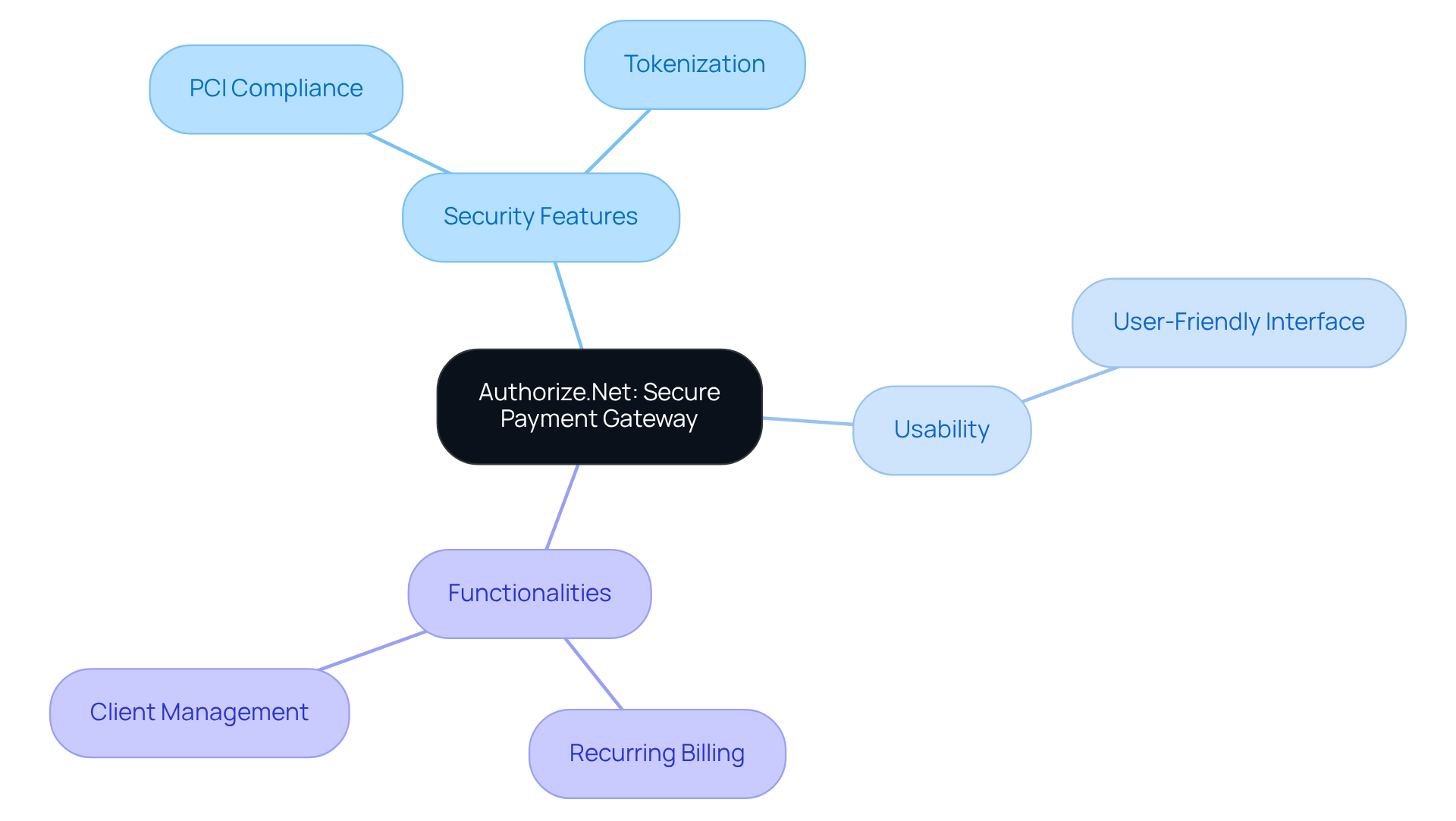 The central node represents Authorize.Net, while the branches show its key features. Each color-coded branch helps you quickly identify different aspects of the platform, making it easier to understand its strengths.