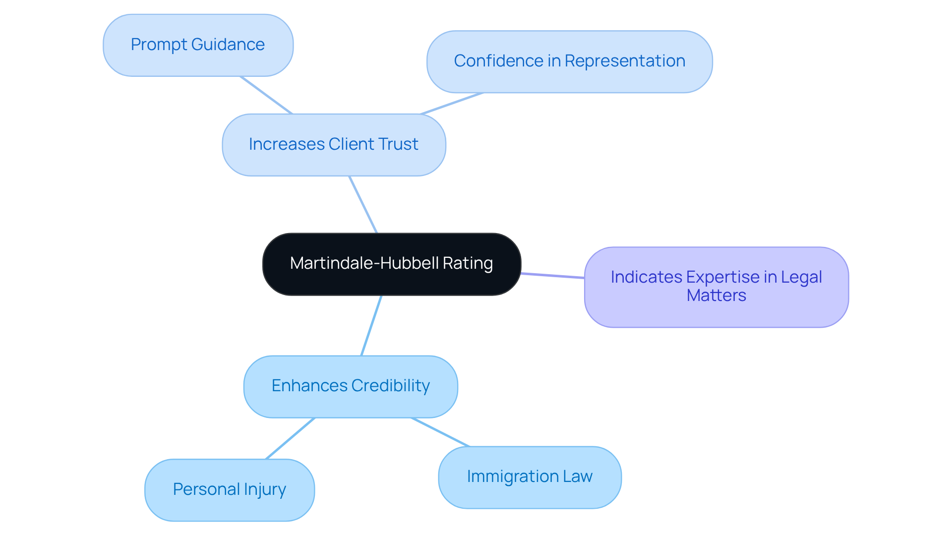 10 Ways a Martindale-Hubbell Rating Boosts Your Law Firm's Success