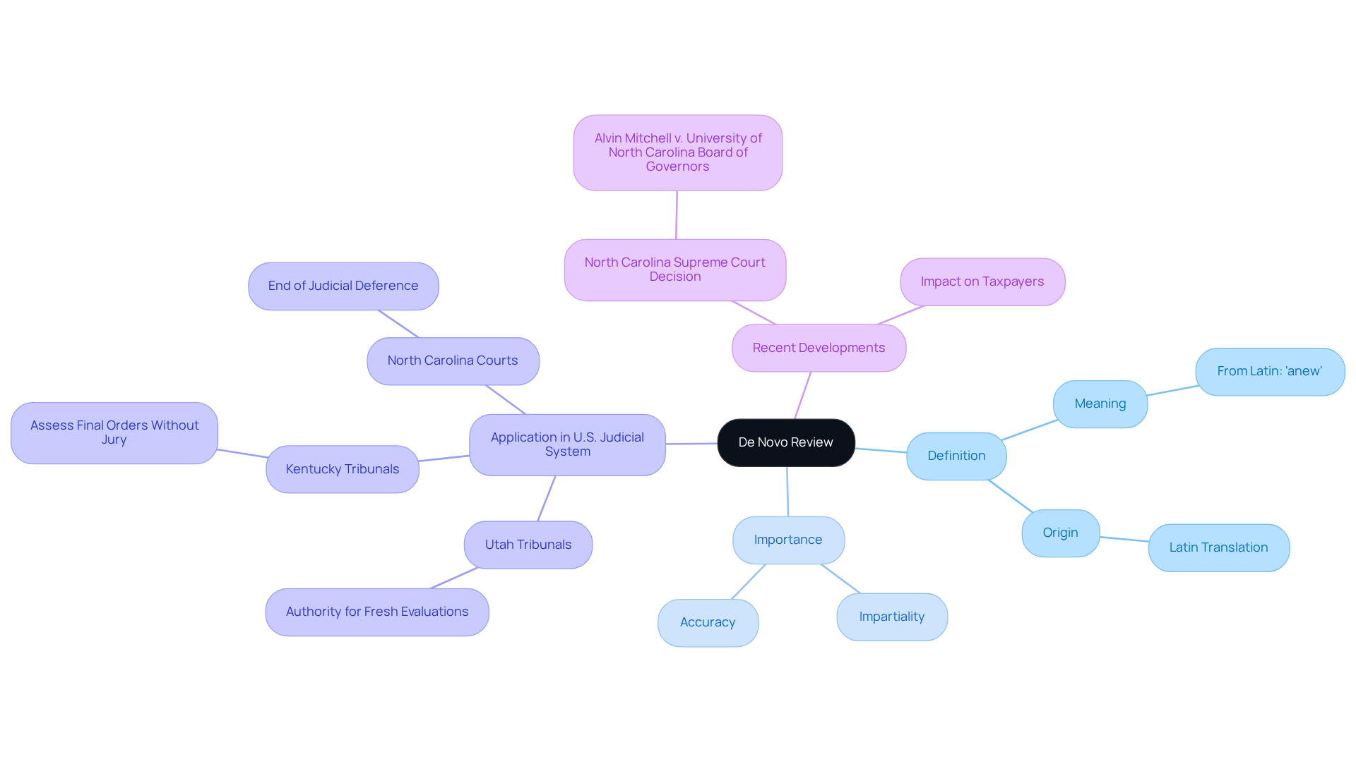 The central node represents the main concept of de novo review. Each branch explores different aspects: the definition explains what it is, the importance discusses why it matters, the application shows how it's used in the U.S. judicial system, and recent developments highlight current changes in the law.