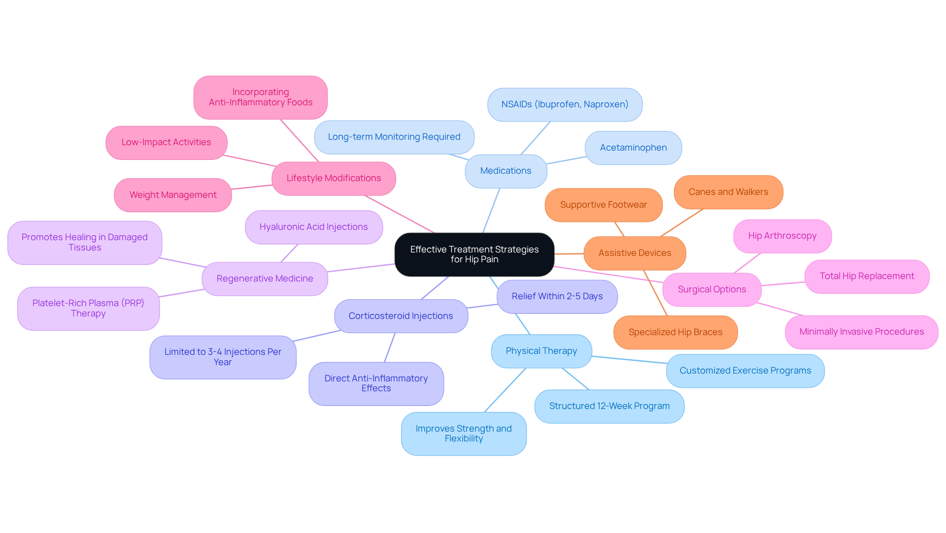 Start at the center with the main topic of treatment strategies. Each branch represents a different approach to managing hip pain, and the sub-branches provide more details about specific methods or benefits. This layout helps you see all your options at a glance! Start at the center with the main topic of treatment strategies. Each branch represents a different approach to managing hip pain, and the sub-branches provide more details about specific methods or benefits. This layout helps you see all your options at a glance!