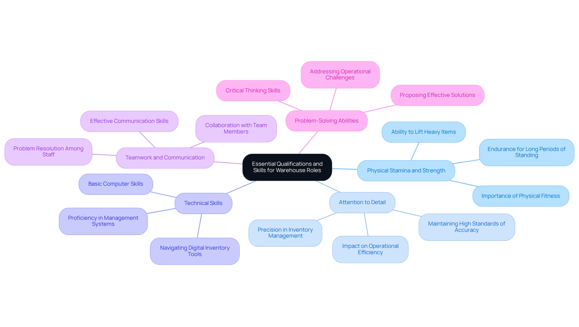 The center represents the main theme of qualifications needed for warehouse jobs. Each branch shows a key skill area, and the sub-branches provide more details or prompts to consider. This helps job seekers understand what to focus on in their applications. The center represents the main theme of qualifications needed for warehouse jobs. Each branch shows a key skill area, and the sub-branches provide more details or prompts to consider. This helps job seekers understand what to focus on in their applications.