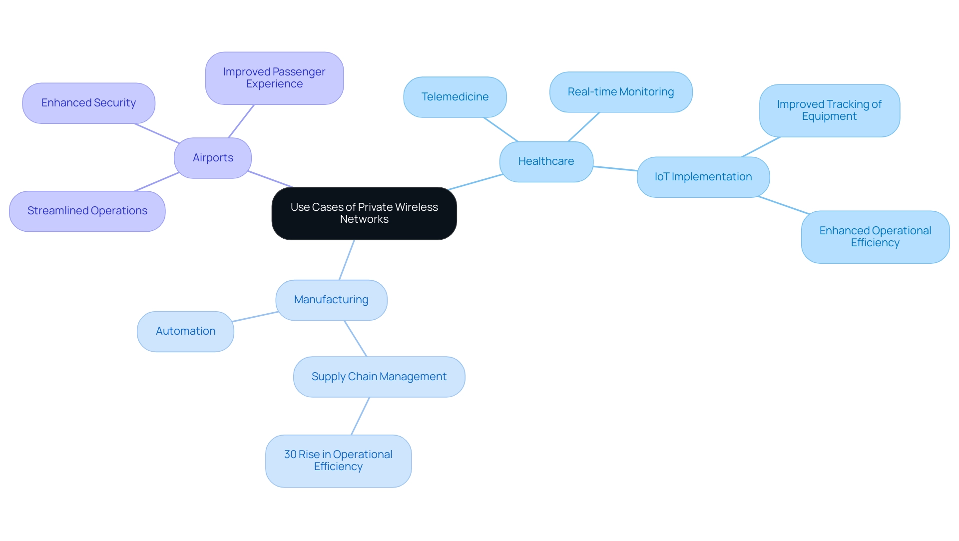 The central node represents the concept of private wireless networks, with branches showing the industries and their specific use cases.