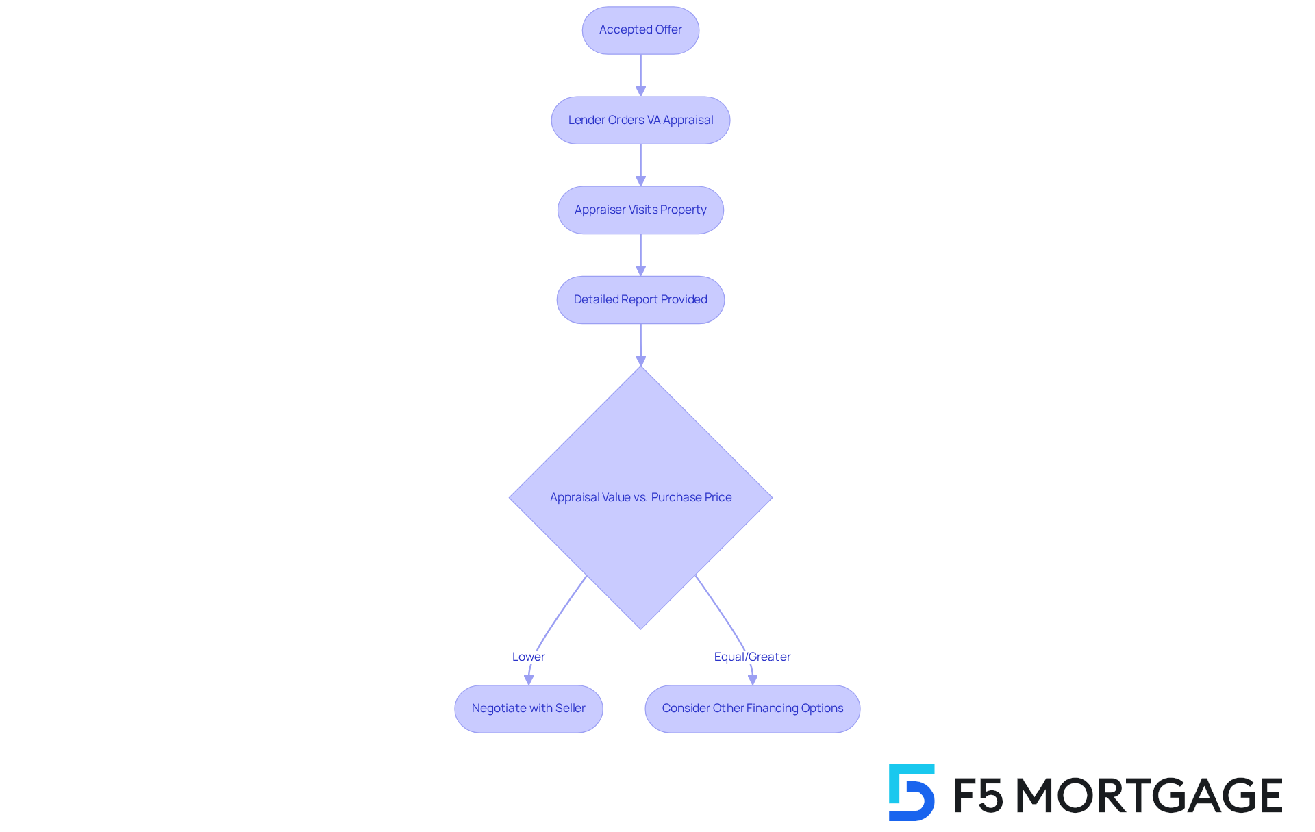Follow the arrows to see each step in the appraisal process, starting from when you have an accepted offer. Each box represents a key action or decision you will encounter along the way.