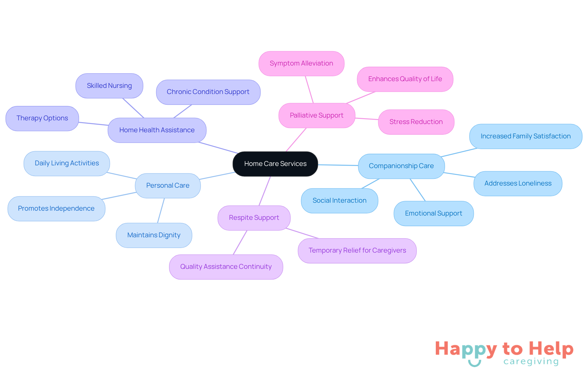 The central node represents the main topic of home care services, while the branches show different types of assistance available. Each branch highlights specific aspects or benefits of that type of care, helping you understand your options at a glance.