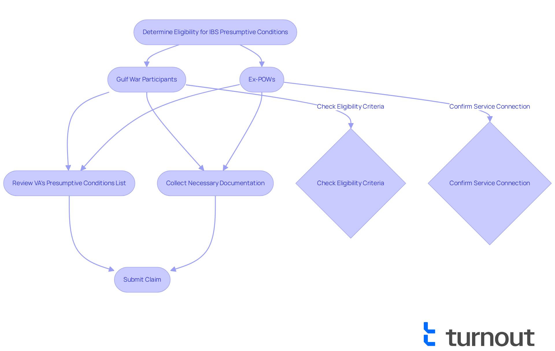 This flowchart guides veterans through the steps to determine if they qualify for presumptive conditions related to IBS. Follow the arrows to understand what actions to take based on your service background. This flowchart guides veterans through the steps to determine if they qualify for presumptive conditions related to IBS. Follow the arrows to understand what actions to take based on your service background.