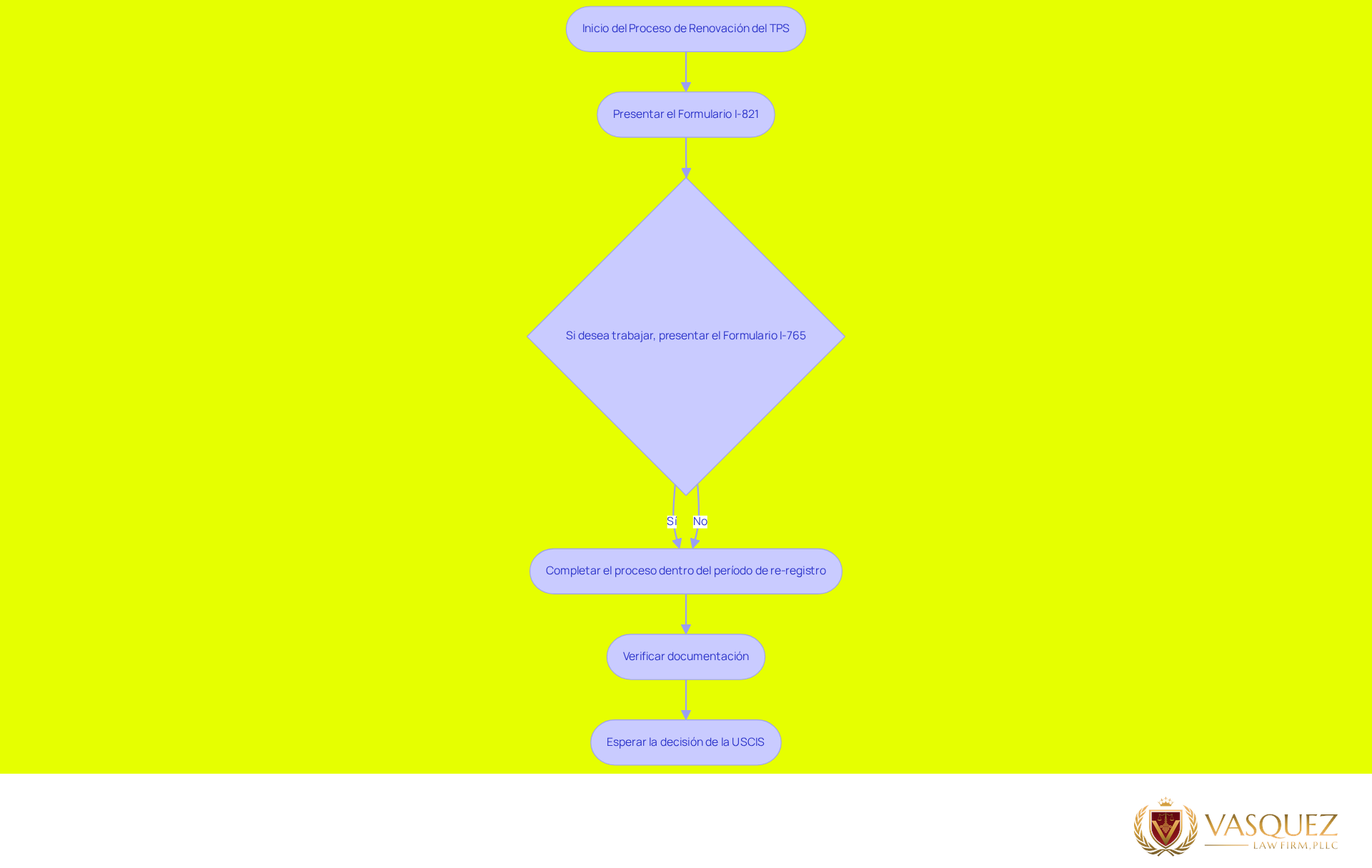 Cada cuadro representa un paso en el proceso de renovación del TPS. Sigue las flechas para ver cómo avanzar desde el inicio hasta la decisión final de la USCIS.