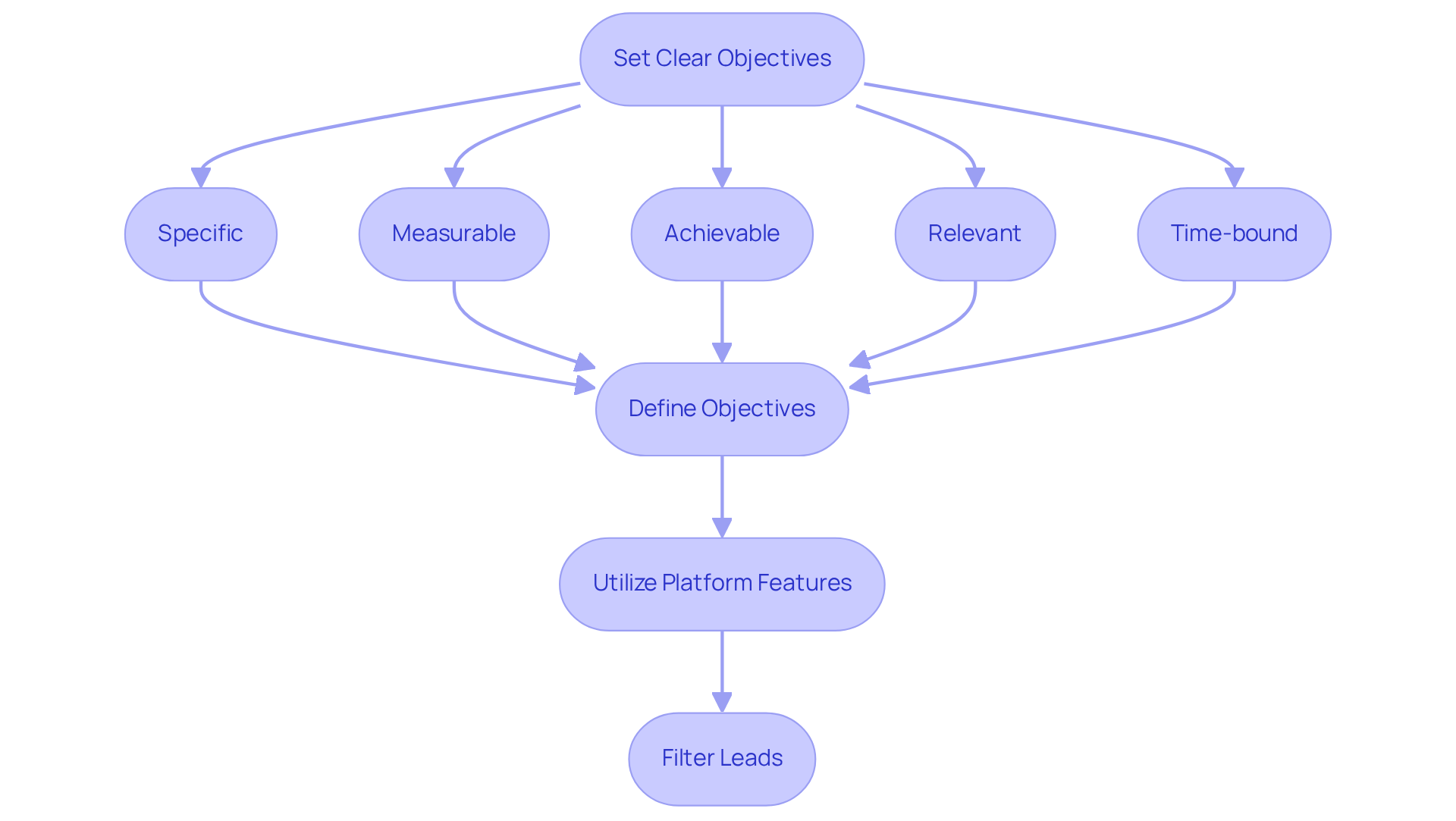 Follow the flow from setting objectives through the SMART criteria to utilizing platform features. Each step builds on the previous one, guiding teams toward effective data enrichment.