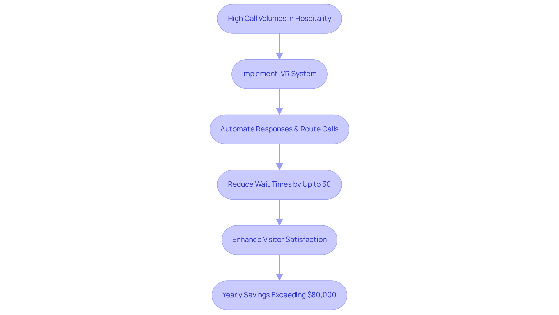 This flowchart outlines how implementing an IVR system can help manage high call volumes in the hospitality industry. Each step shows the progression from the initial challenge to the benefits achieved, making it clear how automation can enhance customer service. This flowchart outlines how implementing an IVR system can help manage high call volumes in the hospitality industry. Each step shows the progression from the initial challenge to the benefits achieved, making it clear how automation can enhance customer service.