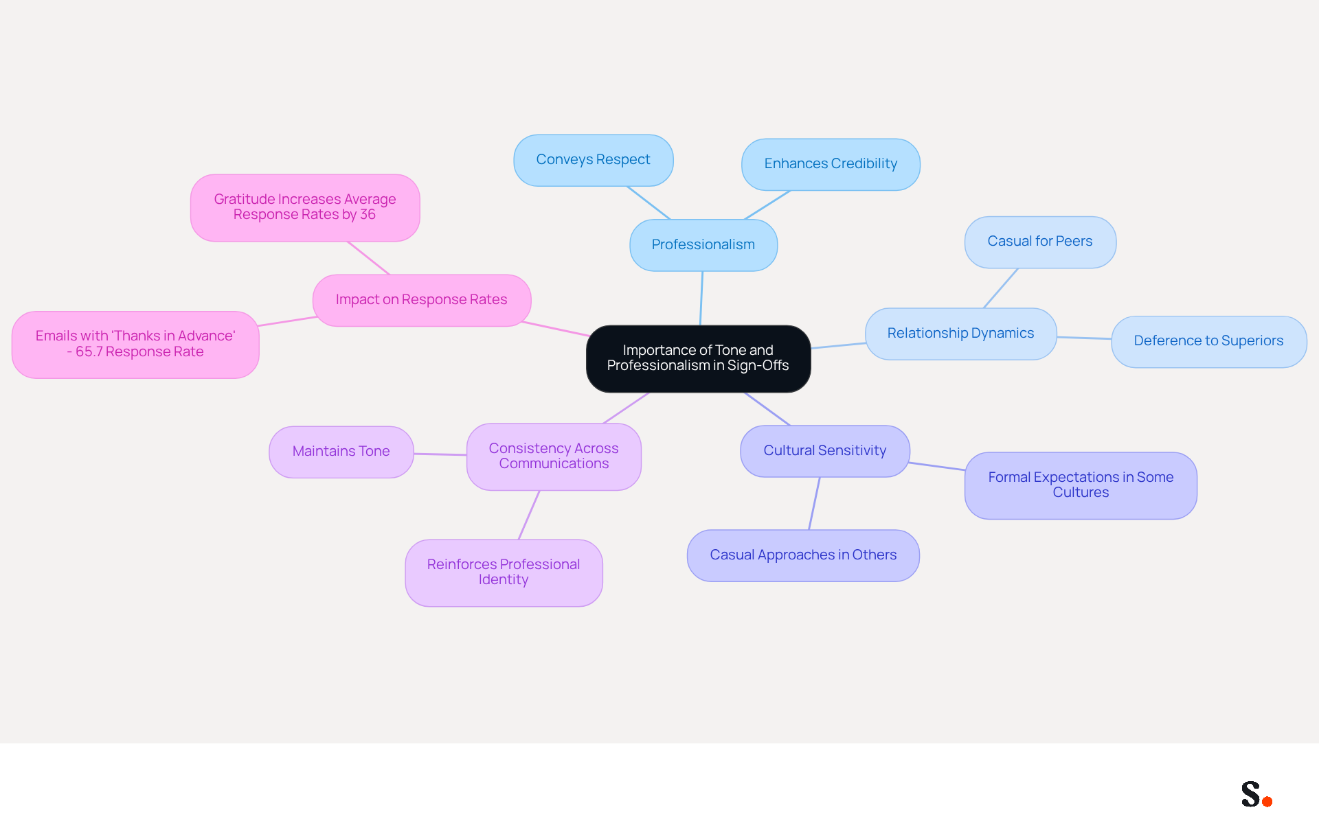 The central idea is about how the tone of your sign-off affects communication. Each branch represents a key point to consider, helping you understand the different factors that contribute to effective email sign-offs. The central idea is about how the tone of your sign-off affects communication. Each branch represents a key point to consider, helping you understand the different factors that contribute to effective email sign-offs.