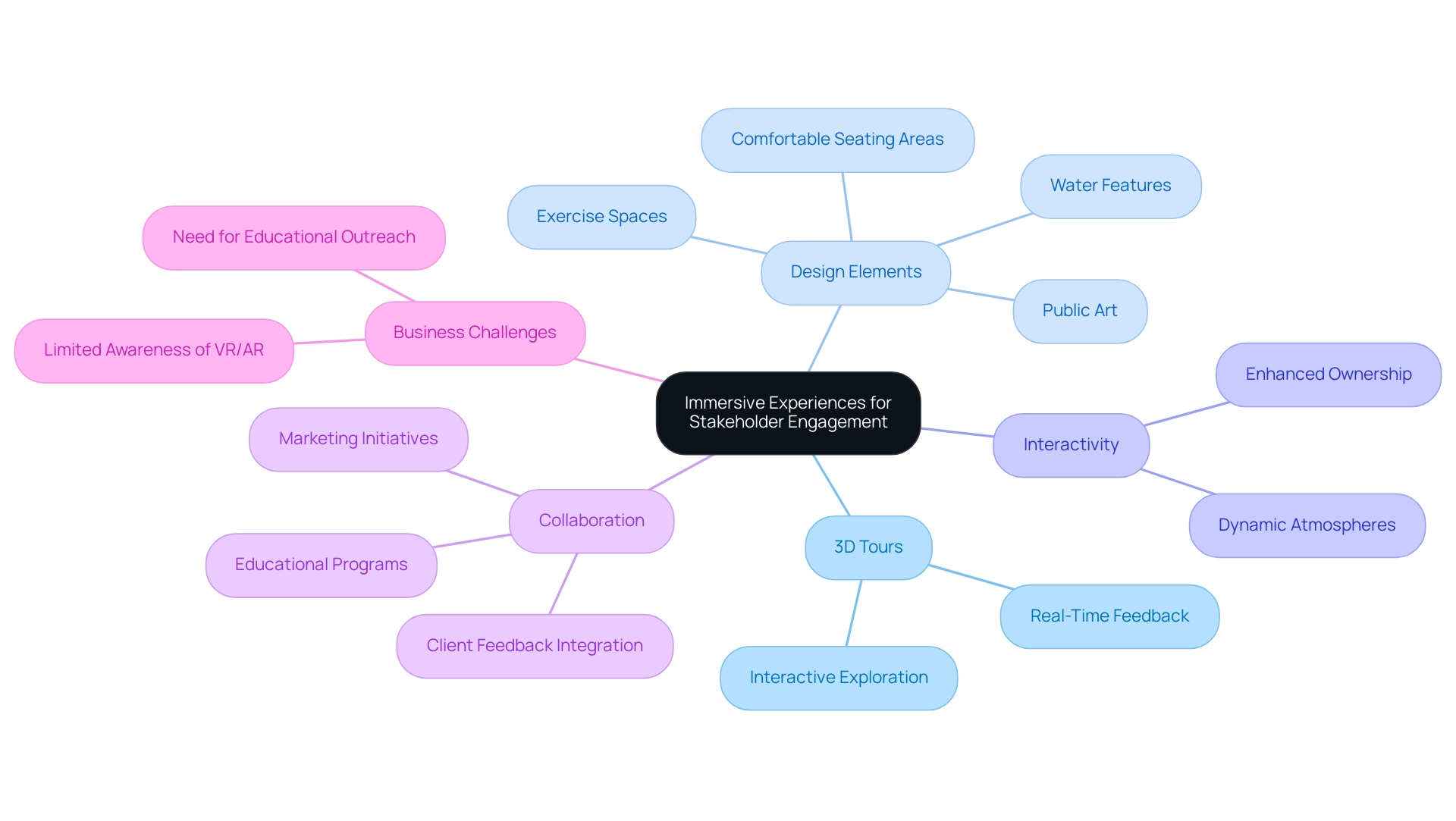 The central node represents the overarching theme, with branches illustrating key components and sub-branches providing specific examples that contribute to stakeholder engagement.