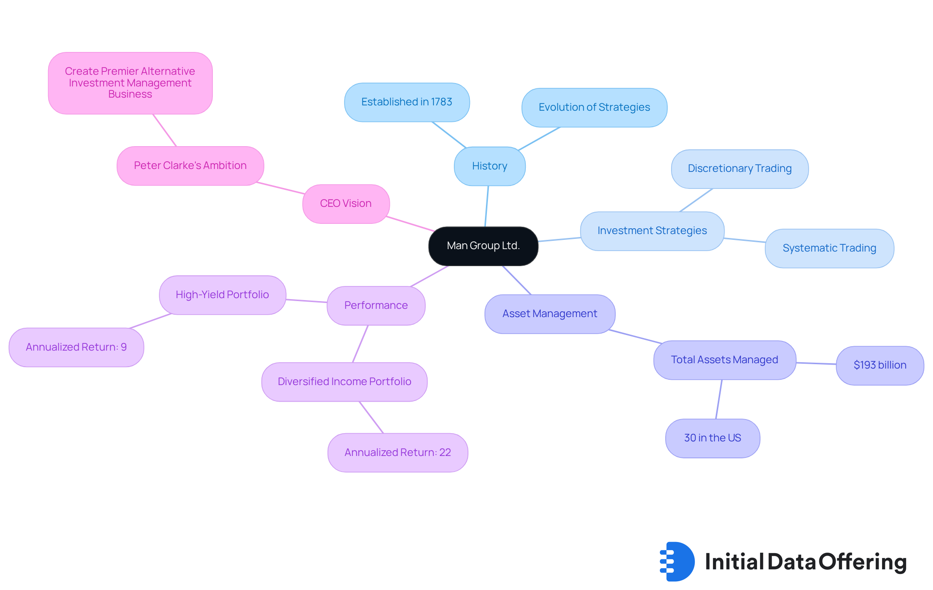 This mindmap starts with Man Group Ltd. at the center, exploring its history, diverse strategies, asset management details, performance metrics, and the CEO's vision. Each branch represents a key area of focus, helping you see how they interconnect.