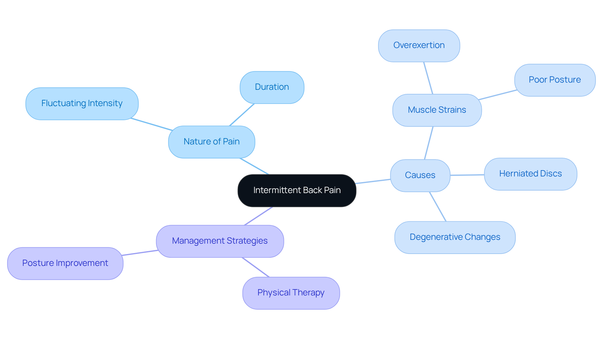 This mindmap starts with the main topic of intermittent back pain at the center. From there, you can explore its nature, various causes, and management strategies. Each branch represents a different aspect, helping you see how they connect and what you can do about your discomfort. This mindmap starts with the main topic of intermittent back pain at the center. From there, you can explore its nature, various causes, and management strategies. Each branch represents a different aspect, helping you see how they connect and what you can do about your discomfort.