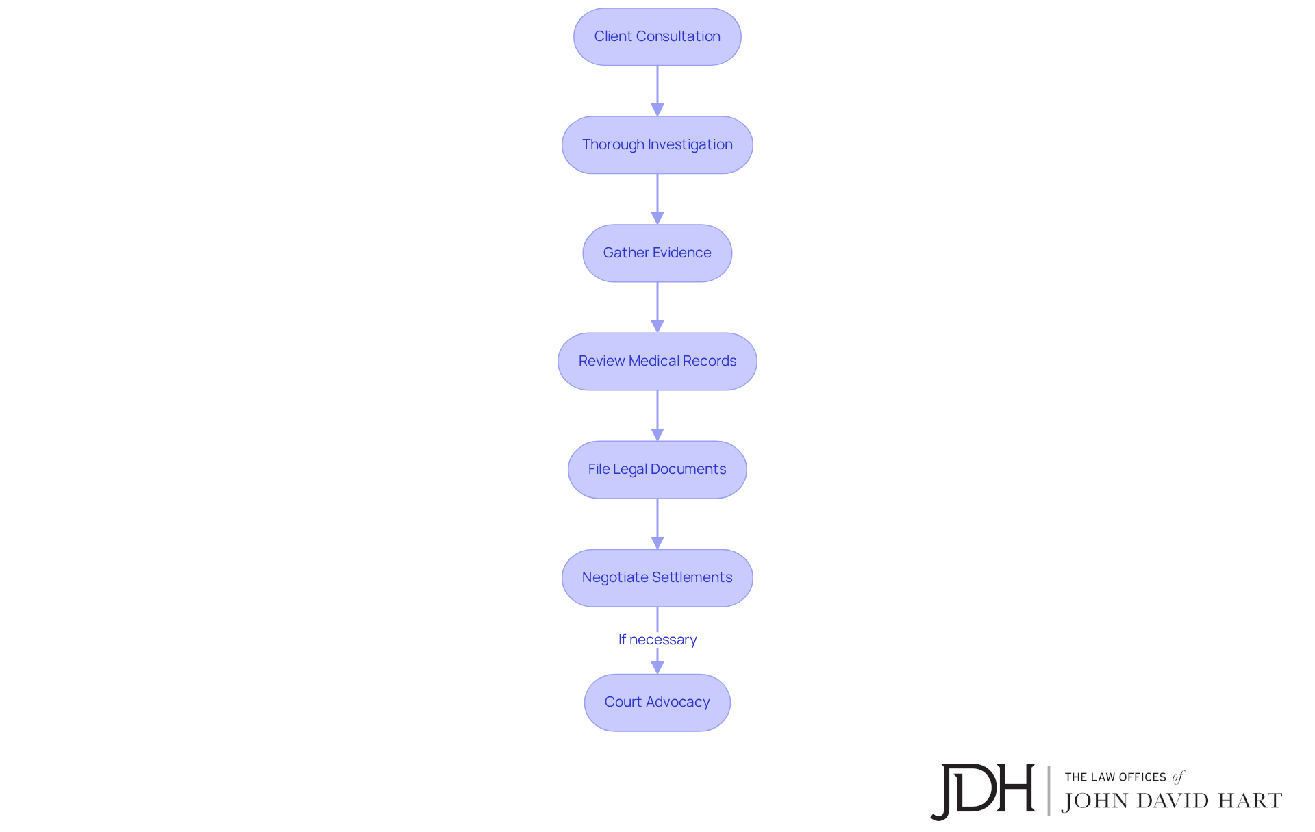 Each box represents a key responsibility of the attorney. Follow the arrows to see how each step leads to the next in the process of handling a slip and fall case.