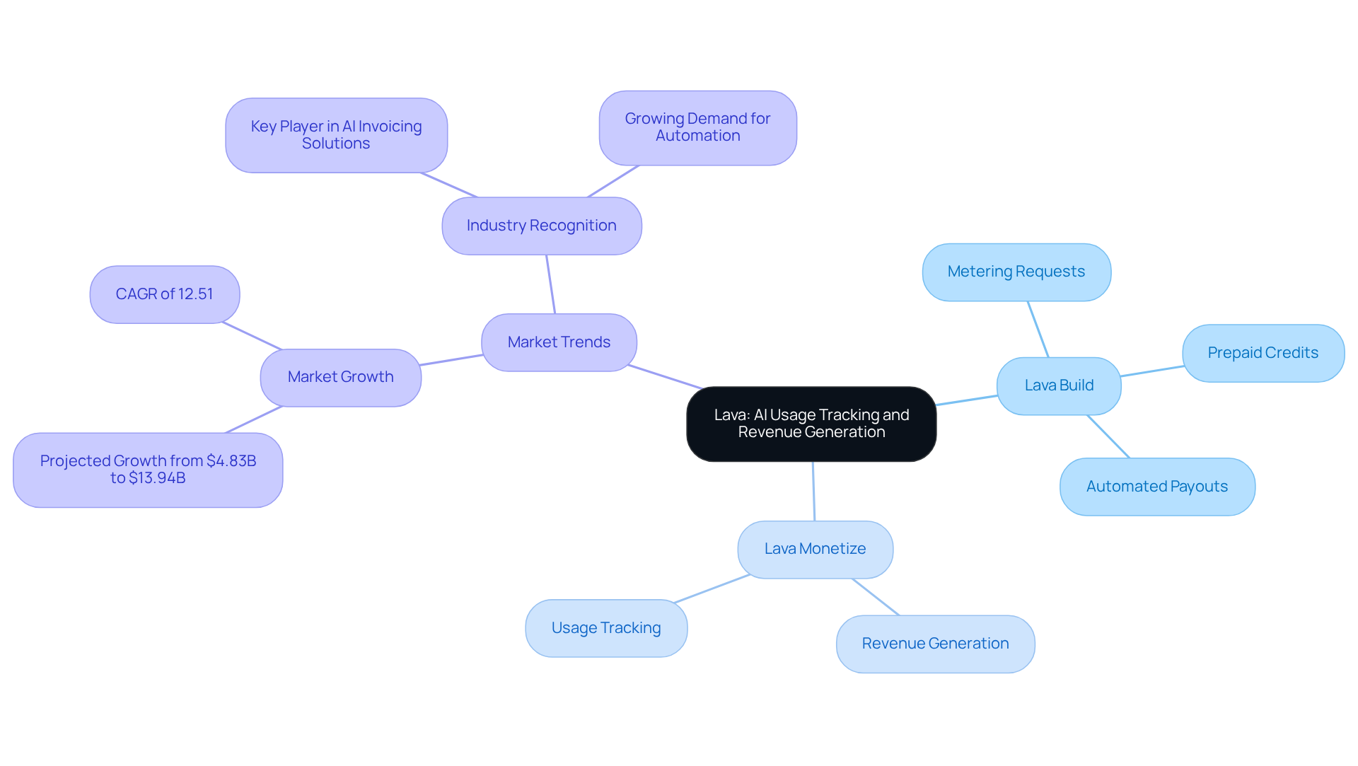 The central node represents Lava's overall mission, while the branches show specific products and market insights. Each color-coded branch helps you see how different aspects of Lava's offerings connect to the larger picture of AI invoicing solutions.