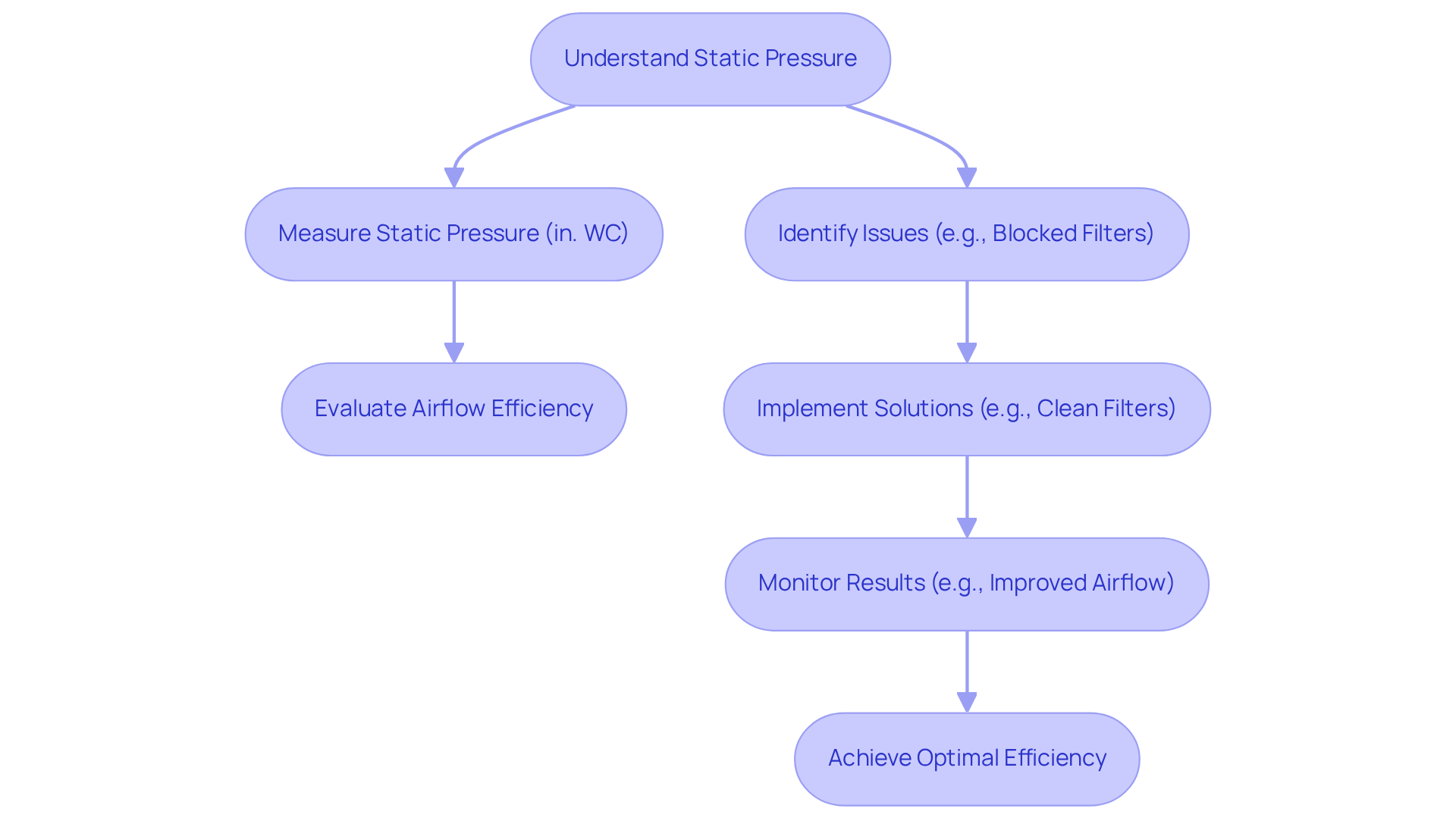 This flowchart guides you through the process of managing static pressure in HVAC systems. Each box represents a step: from understanding and measuring static pressure to identifying problems and implementing solutions. Follow the arrows to see how each step leads to the next, ultimately aiming for optimal HVAC efficiency.