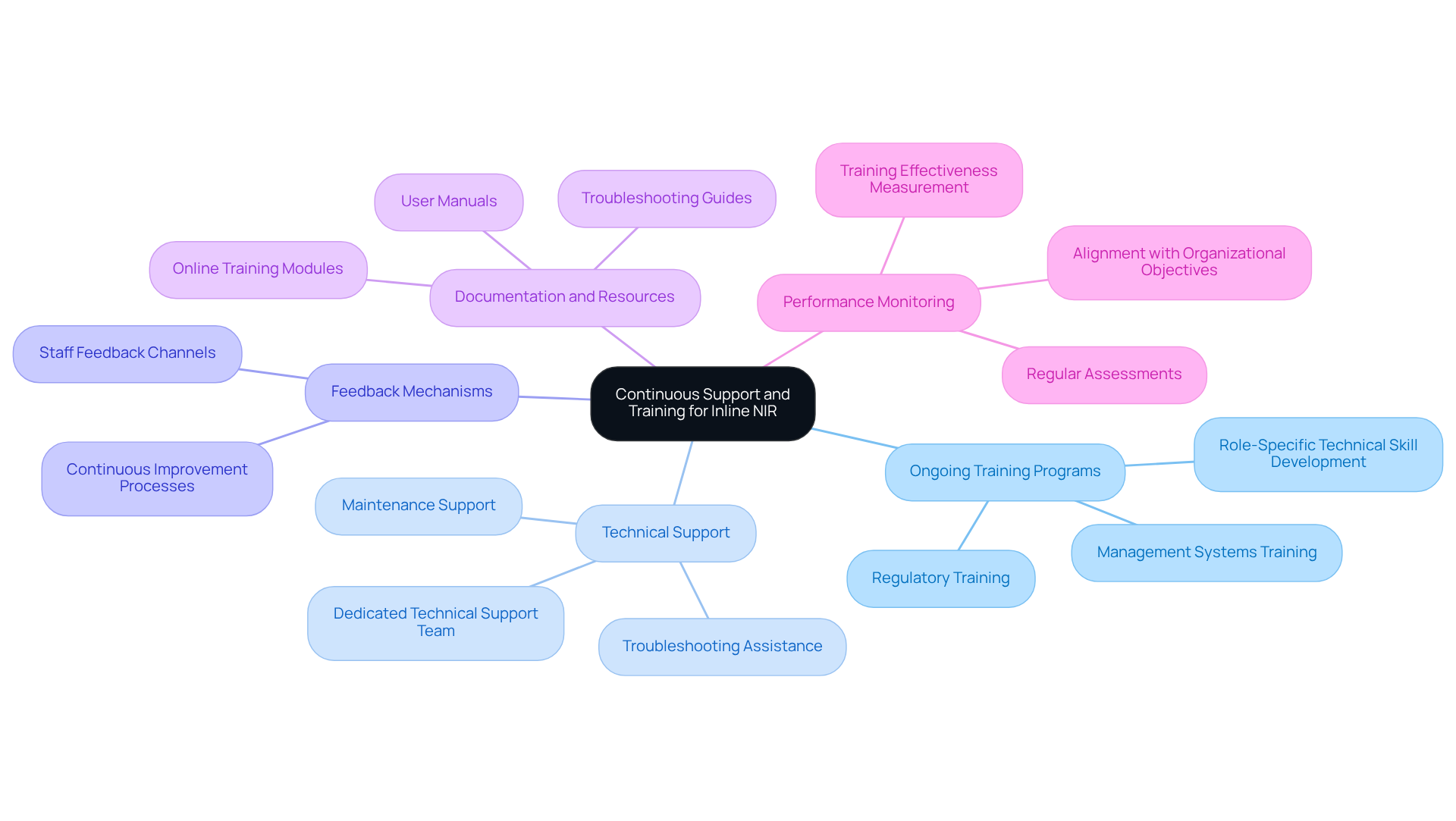 This mindmap illustrates how continuous support and training are structured to enhance the effective use of Inline NIR technology. Each branch represents a key area of focus, with further details available in the sub-branches. Follow the connections to understand how these components work together to support staff and improve operational efficiency. This mindmap illustrates how continuous support and training are structured to enhance the effective use of Inline NIR technology. Each branch represents a key area of focus, with further details available in the sub-branches. Follow the connections to understand how these components work together to support staff and improve operational efficiency.