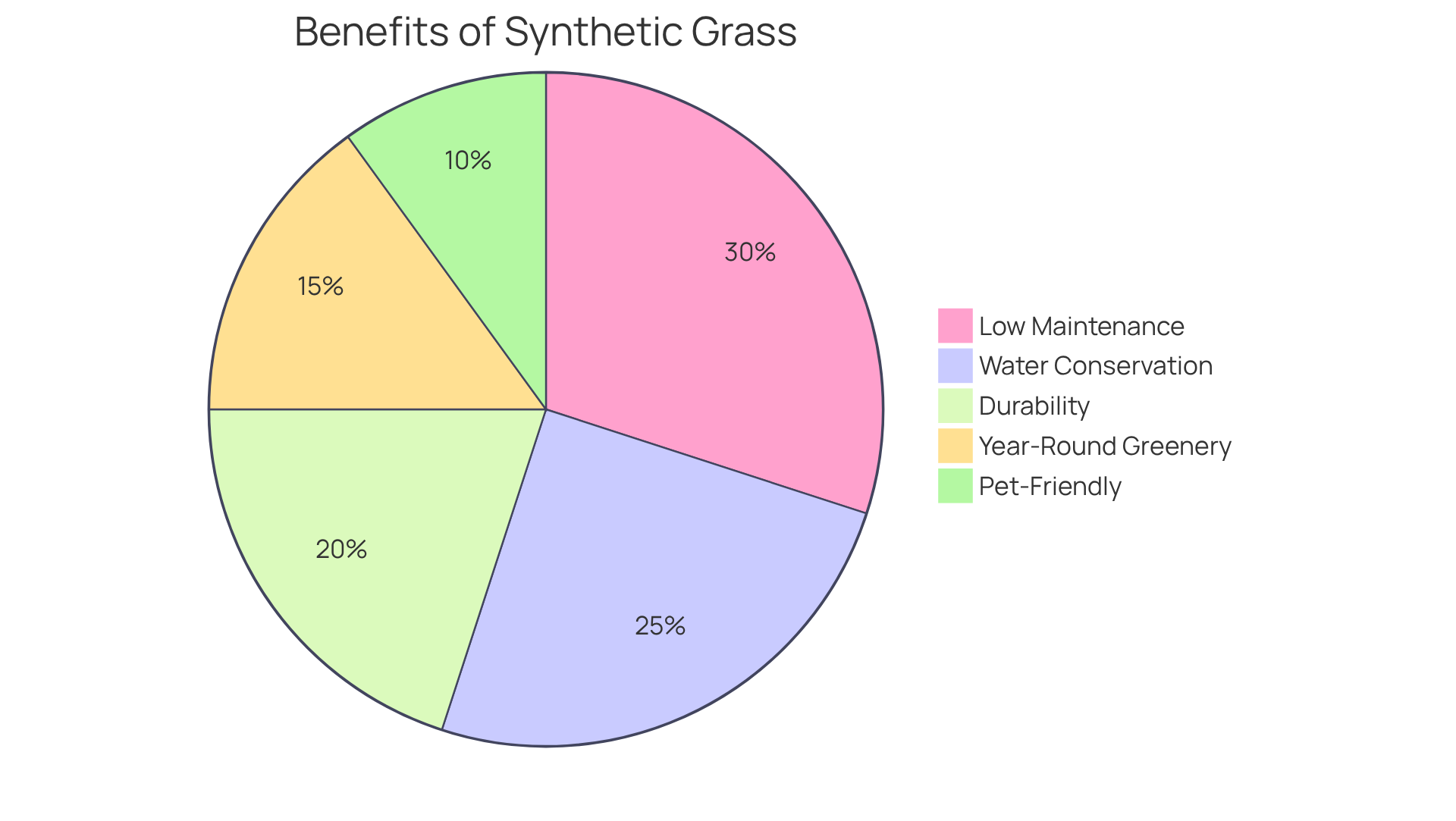 Each slice of the pie shows a different benefit of synthetic grass. The larger the slice, the more significant that benefit is considered by homeowners. This helps you see at a glance why synthetic grass is a popular choice!