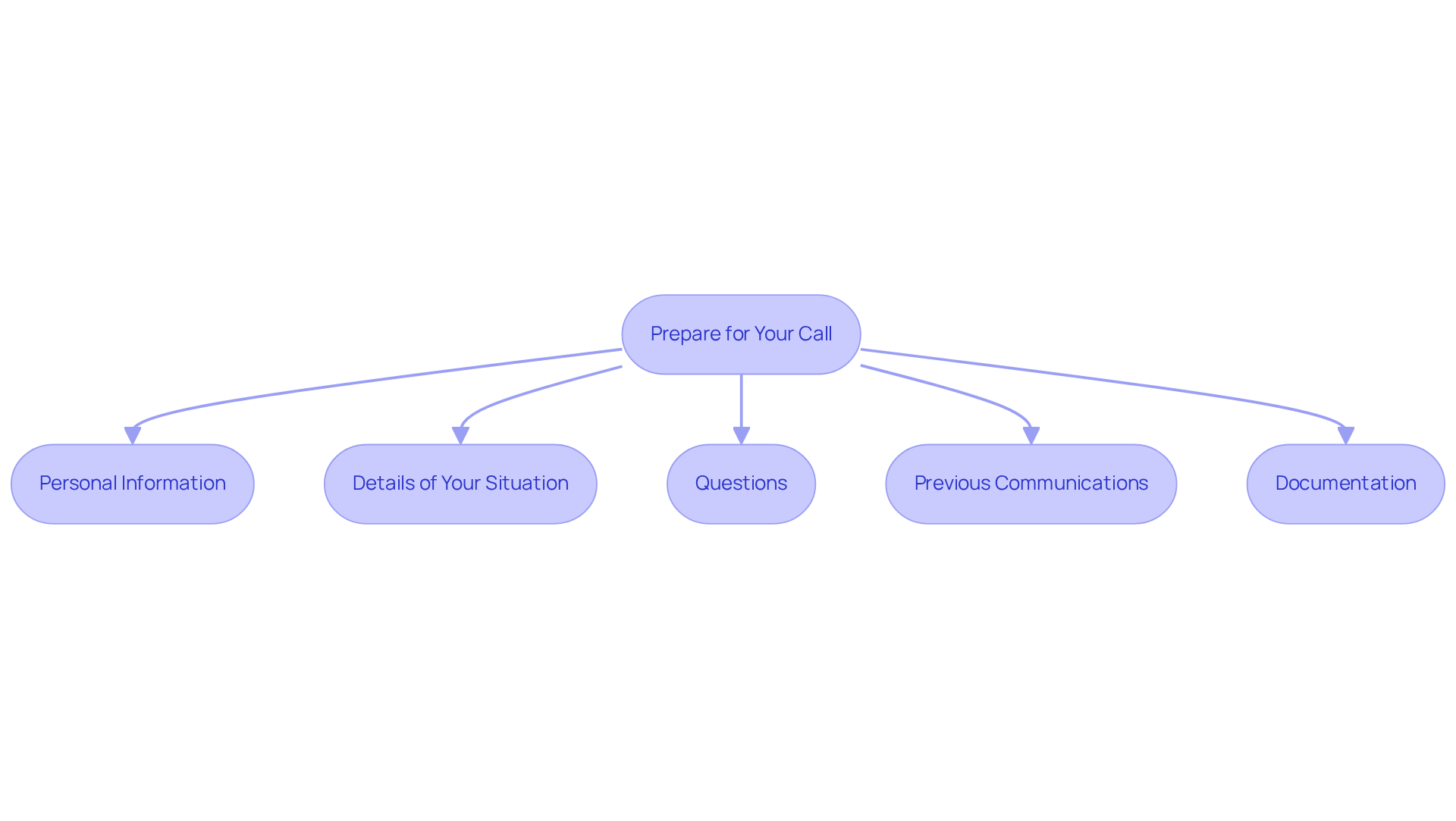 This flowchart guides you through the essential steps to prepare for your call. Each box represents a key area to focus on, ensuring you have everything you need to make your conversation effective.