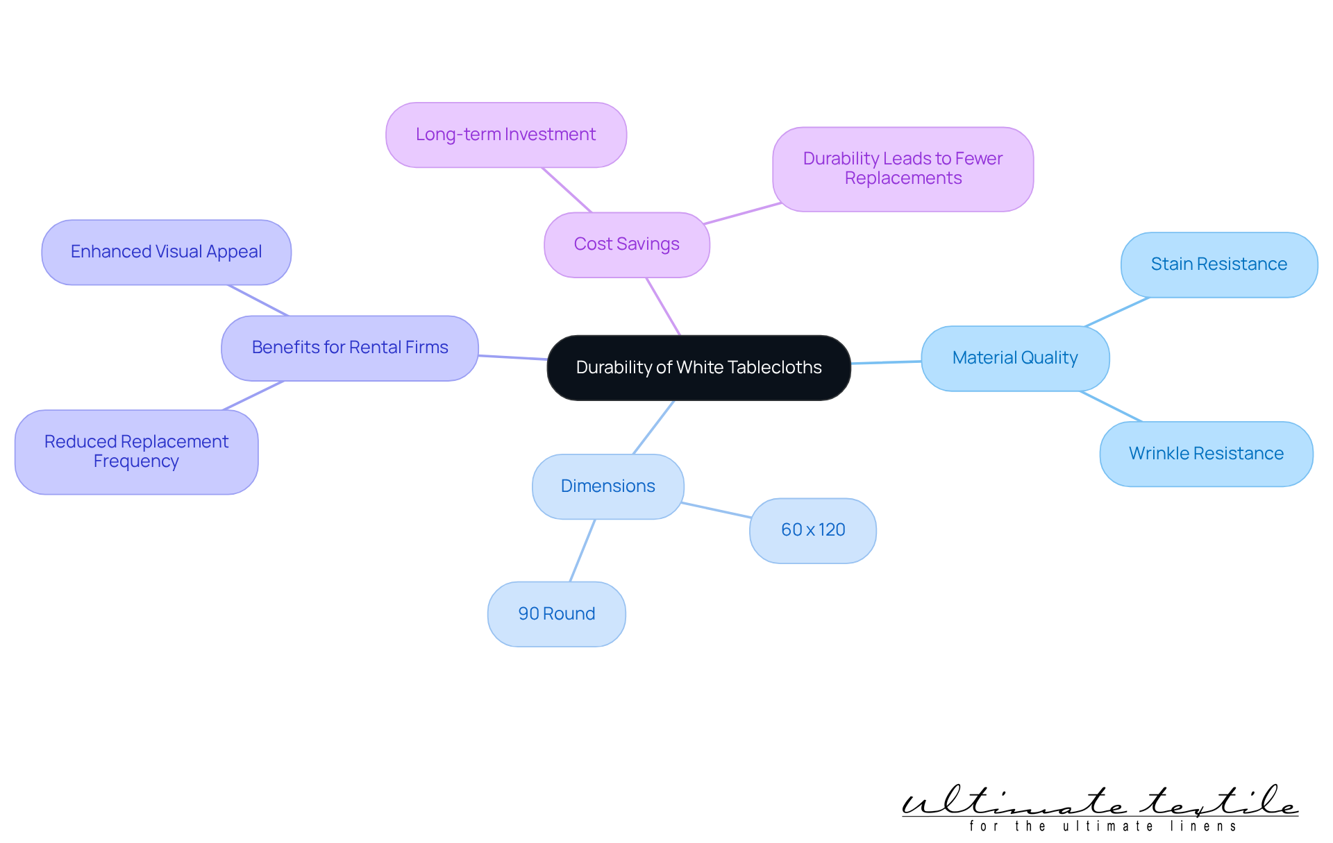 The central node represents the main topic, while the branches show different aspects of the tablecloths' durability. Each sub-branch provides specific details, helping you understand why these linens are a great choice for events. The central node represents the main topic, while the branches show different aspects of the tablecloths' durability. Each sub-branch provides specific details, helping you understand why these linens are a great choice for events.