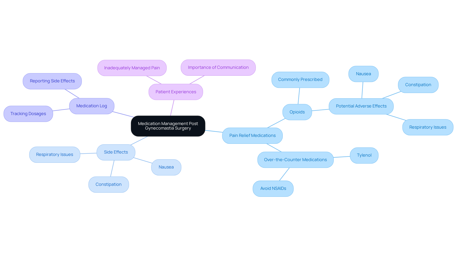 The central node represents the overall theme of medication management. Each branch highlights a key area of focus, with sub-branches detailing specific medications, side effects, and patient experiences. This layout helps you understand how these elements relate to each other during recovery.