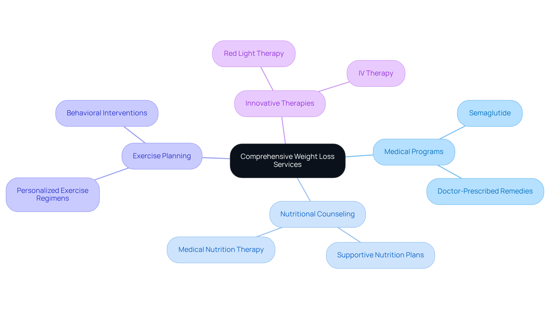 This mindmap starts with the main theme of weight loss services at the center. Each branch represents a different type of service offered, and the sub-branches provide more details about what each service includes. This layout helps you see how all the services connect to support your weight loss journey.