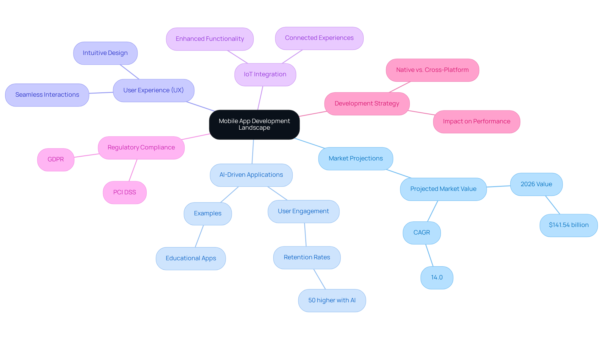 The central node represents the overall landscape, while branches show key themes and trends. Each sub-branch provides more detail on specific aspects, helping you understand how they connect and influence mobile app development.