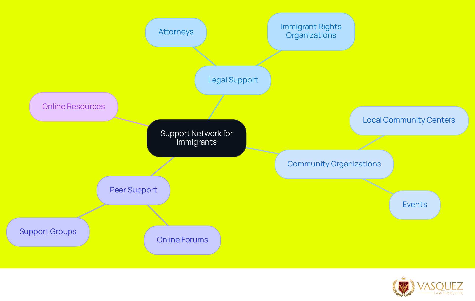 This mindmap illustrates how various resources and connections form a support network for immigrants. Start at the center with the main idea, then follow the branches to see different types of support available, from legal assistance to community connections. This mindmap illustrates how various resources and connections form a support network for immigrants. Start at the center with the main idea, then follow the branches to see different types of support available, from legal assistance to community connections.