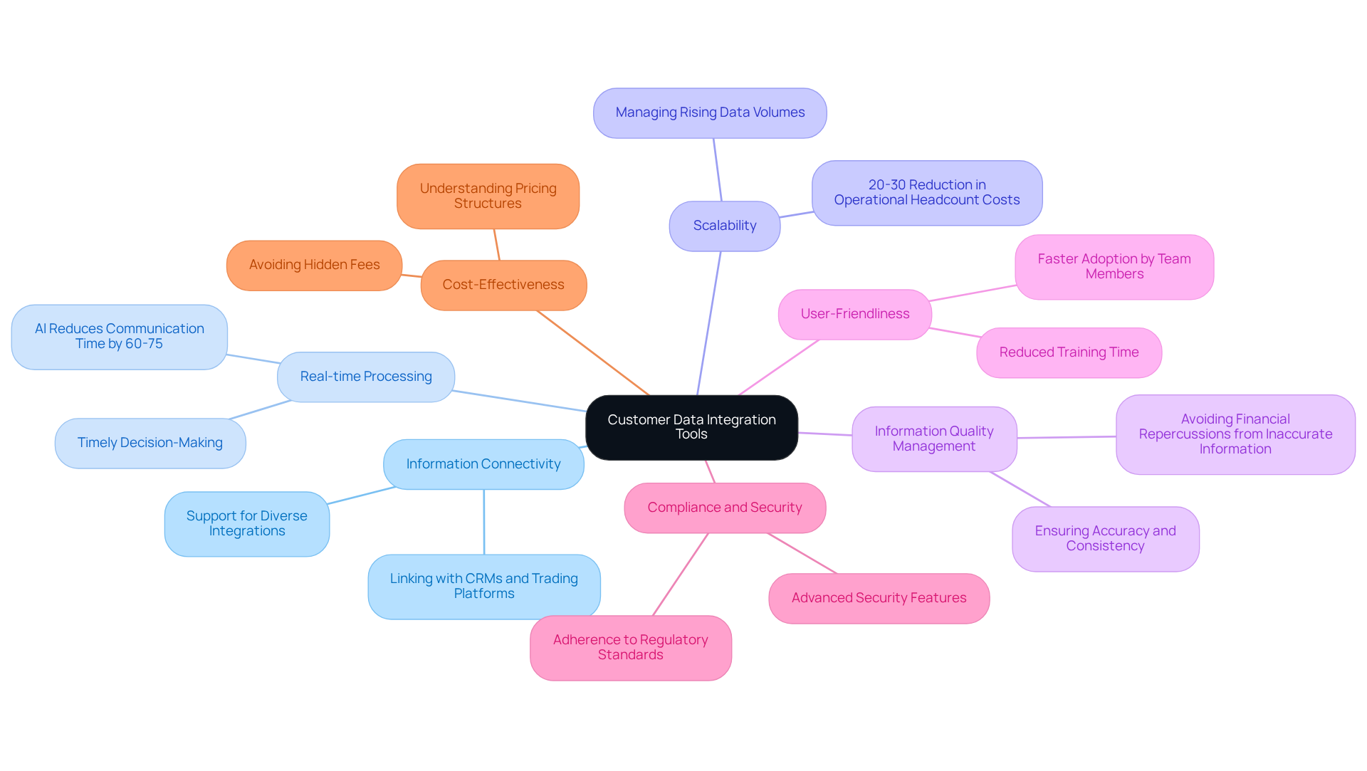 This mindmap starts with the main topic in the center and branches out to show the key criteria for selecting customer data integration tools. Each branch represents a different criterion, and the sub-branches provide additional details or examples. This layout helps you see how each aspect contributes to the overall evaluation process. This mindmap starts with the main topic in the center and branches out to show the key criteria for selecting customer data integration tools. Each branch represents a different criterion, and the sub-branches provide additional details or examples. This layout helps you see how each aspect contributes to the overall evaluation process.