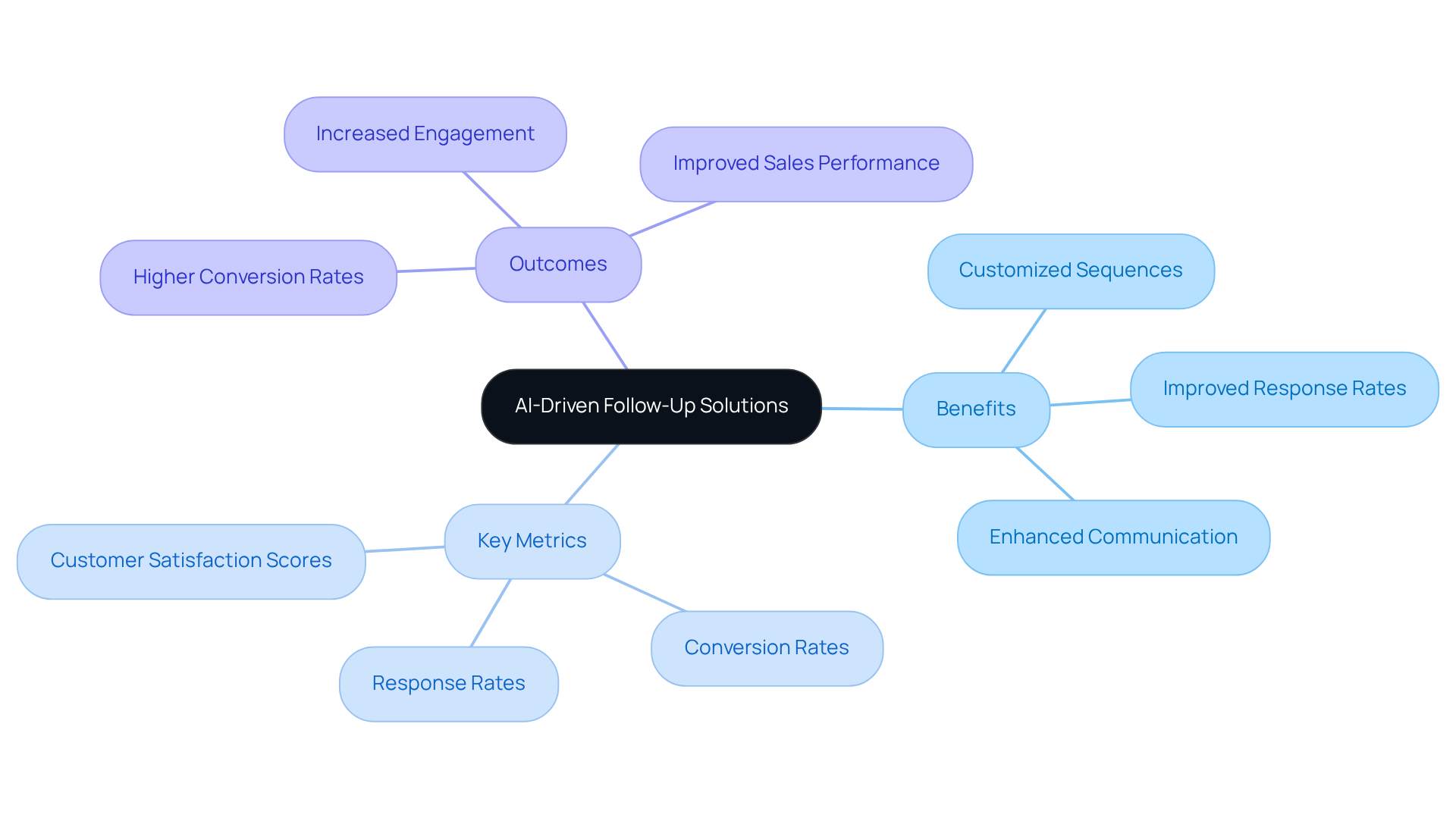 The center represents the main theme of AI-driven follow-up solutions. Each branch shows a different aspect, such as benefits and metrics, helping you see how they all connect and contribute to improved sales engagement.