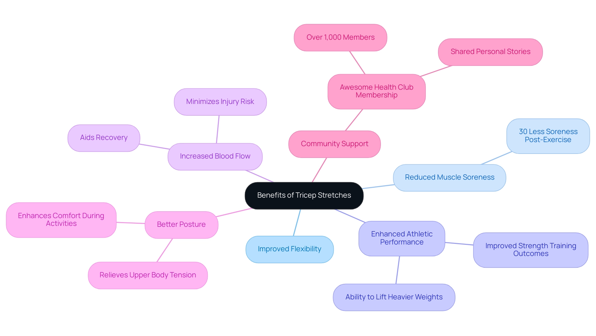 The central node represents the main topic, with branches indicating specific benefits and their supportive details.