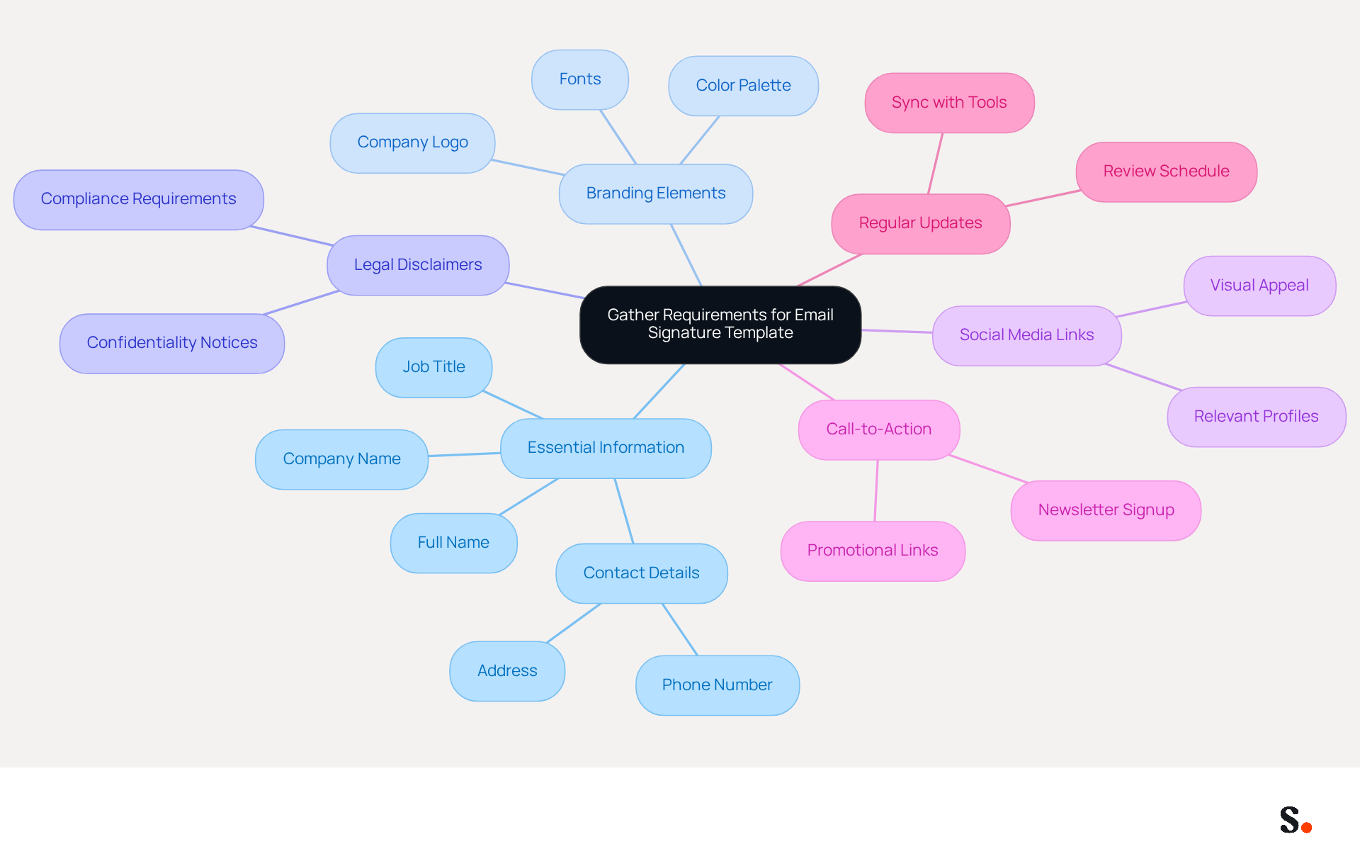 This mindmap shows the key elements you need to gather when creating your email signature. Each branch represents a different category of information, helping you see what to include for a professional and effective signature. This mindmap shows the key elements you need to gather when creating your email signature. Each branch represents a different category of information, helping you see what to include for a professional and effective signature.