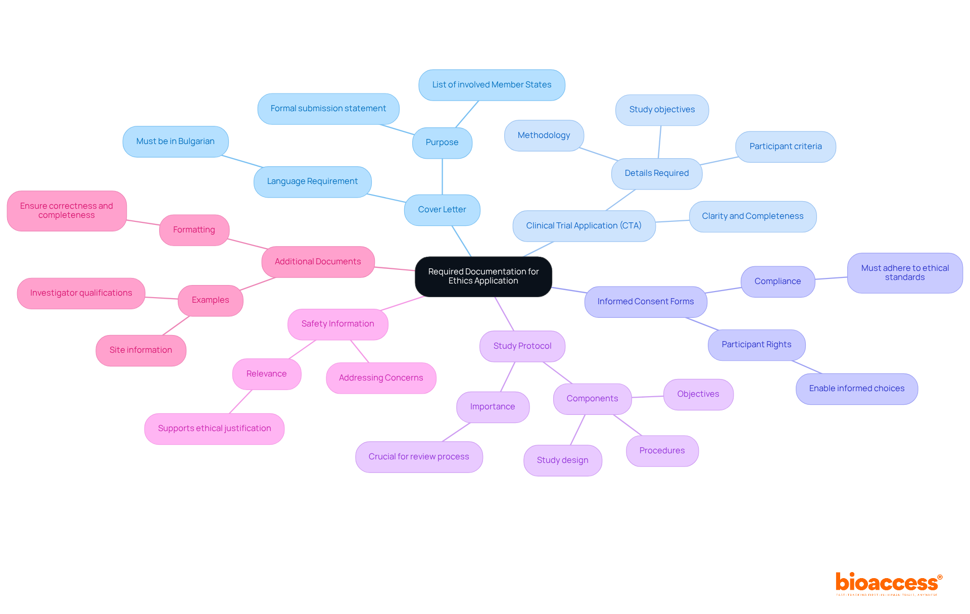 The central node represents the main topic, while the branches show the specific documents needed for submission. Each document's sub-branches provide additional details about its purpose and requirements.