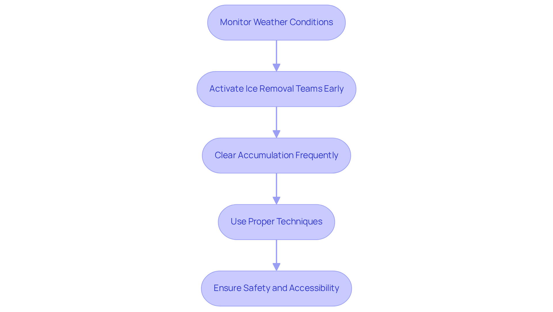 Follow the arrows to see the steps for effective snow management. Each box represents an action to take, leading to safer and more efficient snow clearing.