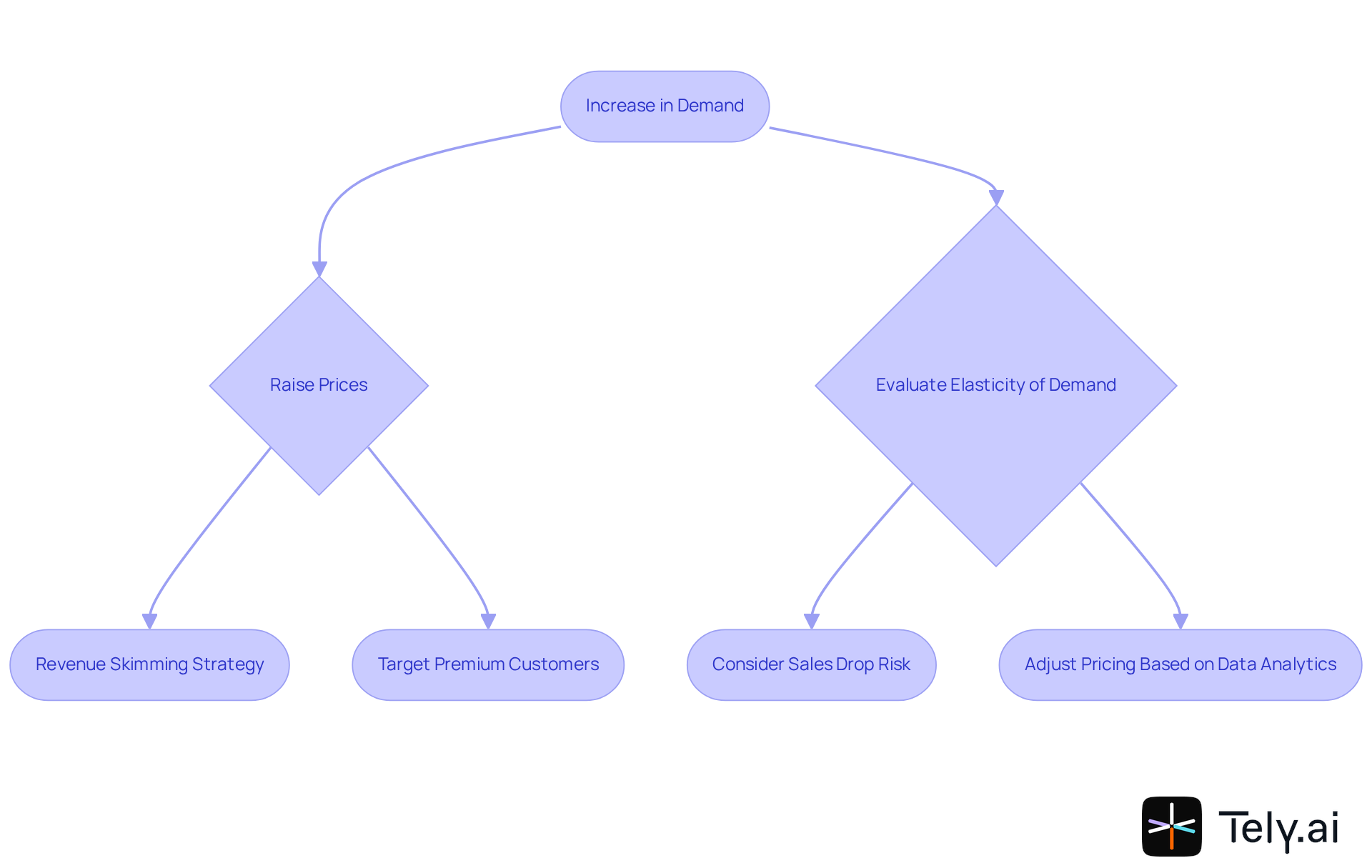 Follow the flow from increased demand to see how companies decide on pricing strategies. Each decision leads to different strategies and considerations that businesses must navigate to optimize earnings while maintaining customer loyalty. Follow the flow from increased demand to see how companies decide on pricing strategies. Each decision leads to different strategies and considerations that businesses must navigate to optimize earnings while maintaining customer loyalty.